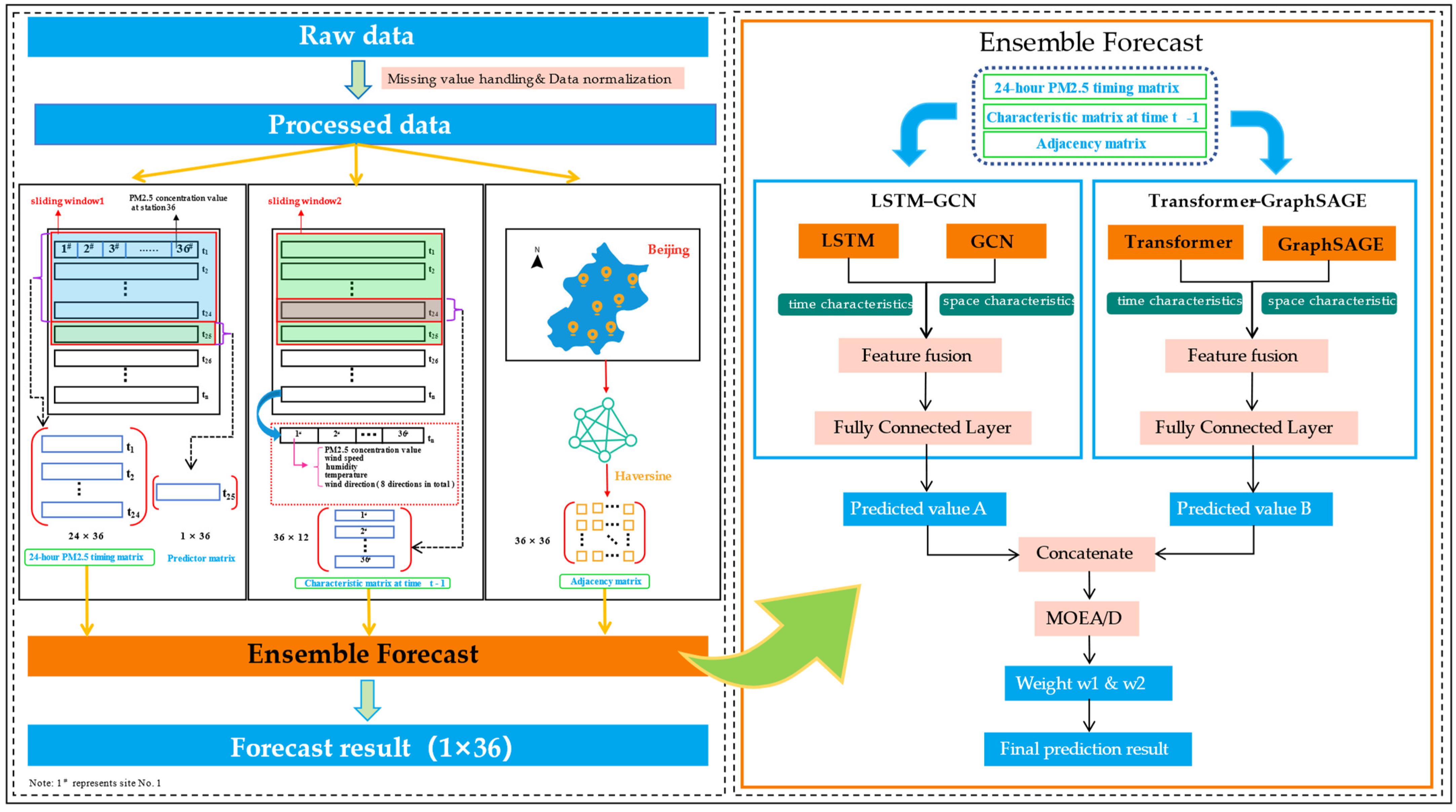 Prediction of PM2.5 Concentration Based on Deep Learning, Multi ...