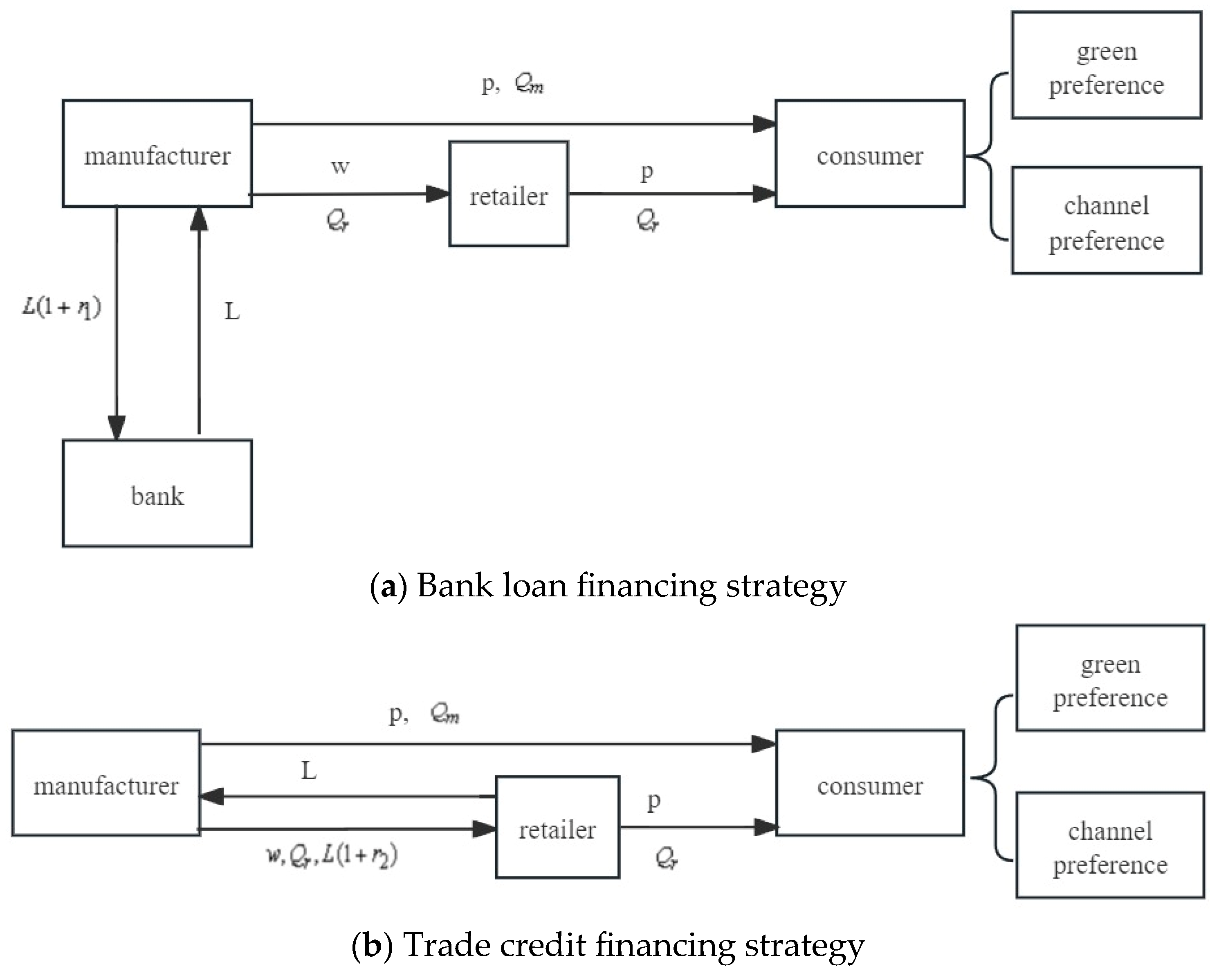 Pricing and Financing Strategies of Dual-Channel Green Supply Chain ...