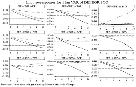 The Digital Economy and Real Economy: The Dynamic Interaction Effect ...