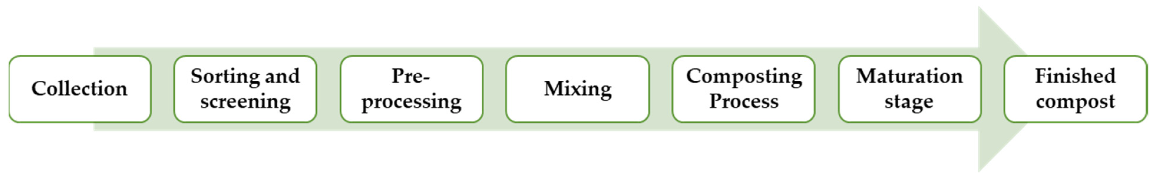 Composting as a Sustainable Solution for Organic Solid Waste Management ...