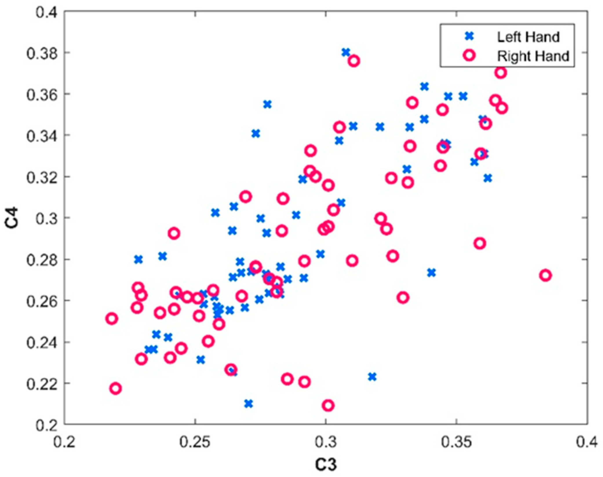 Feature Extraction and Classification of Motor Imagery EEG Signals in ...