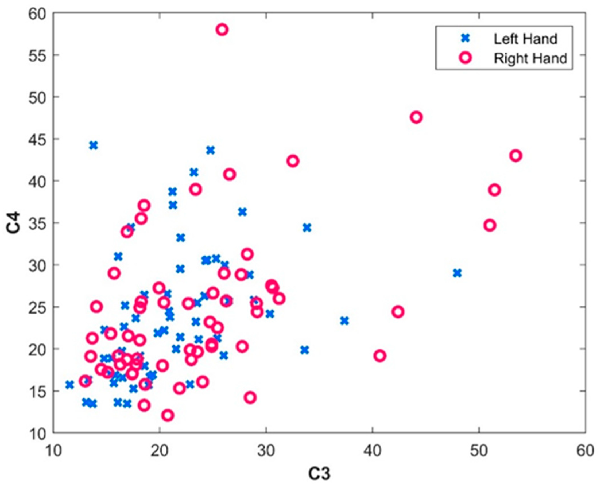 Feature Extraction and Classification of Motor Imagery EEG Signals in ...