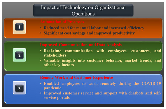 Machine Learning (ML) Modeling, IoT, and Optimizing Organizational ...
