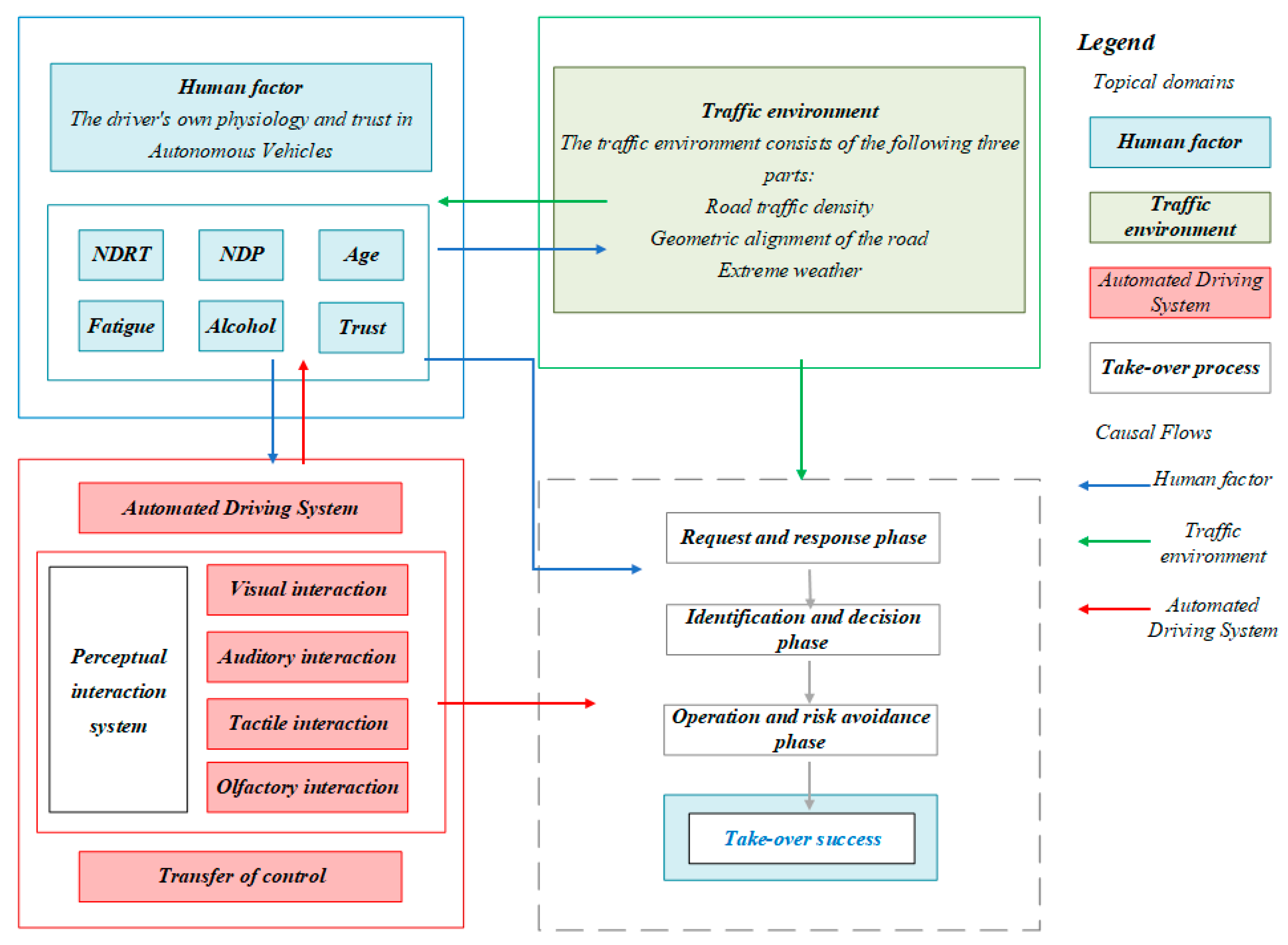 Analysis of Influencing Factors of Level 3 Automated Vehicle Takeover ...