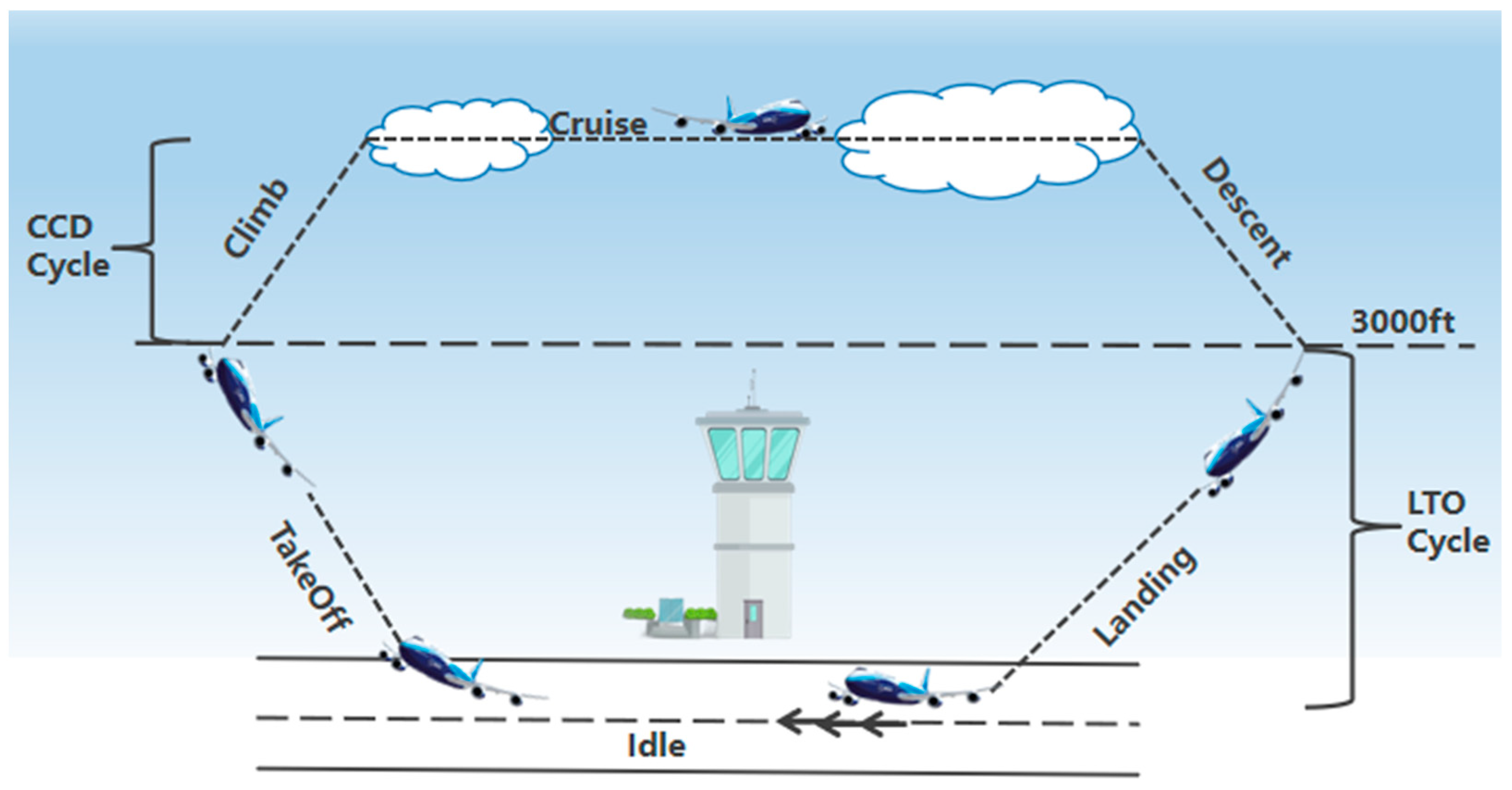 Recent Advances and Implications for Aviation Emission Inventory ...