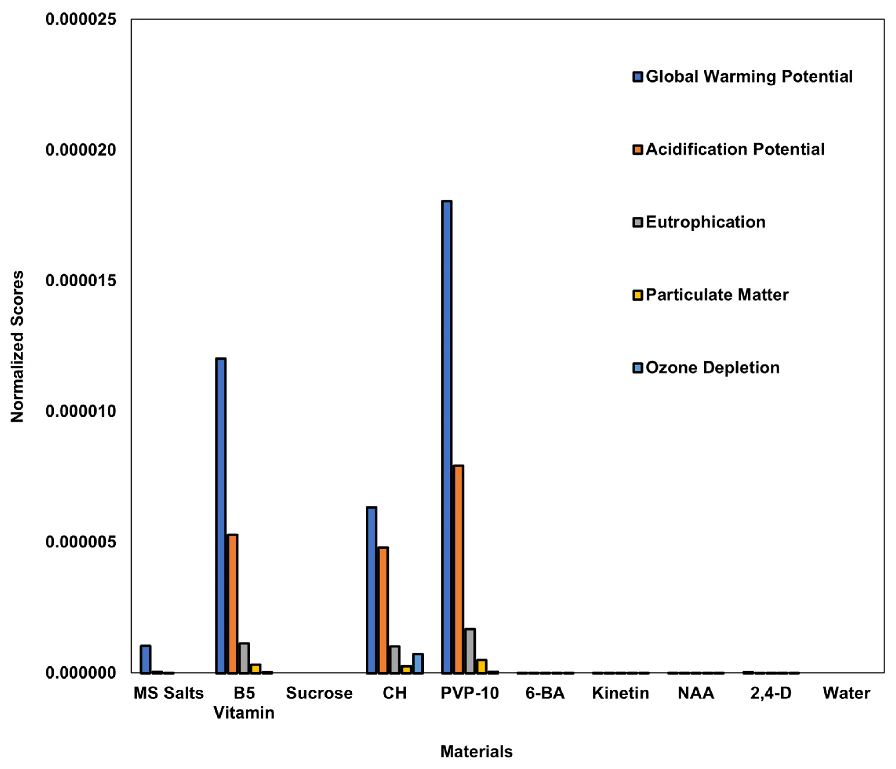 Environmental Impact Assessment of a Plant Cell-Based Bio-Manufacturing ...
