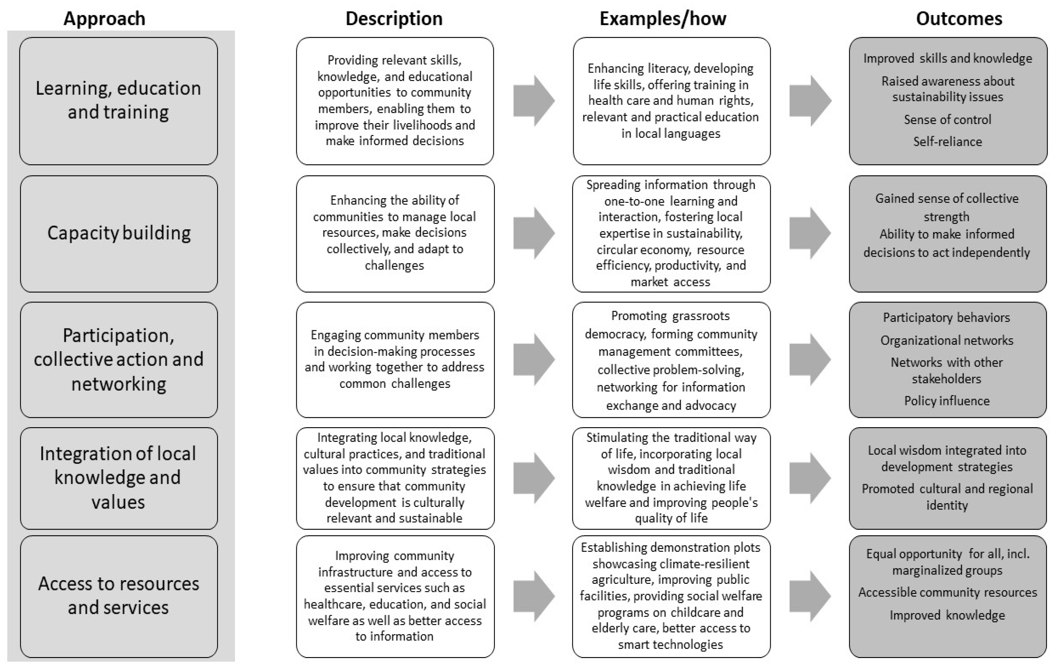 Empowering Communities to Act for a Change: A Review of the Community ...
