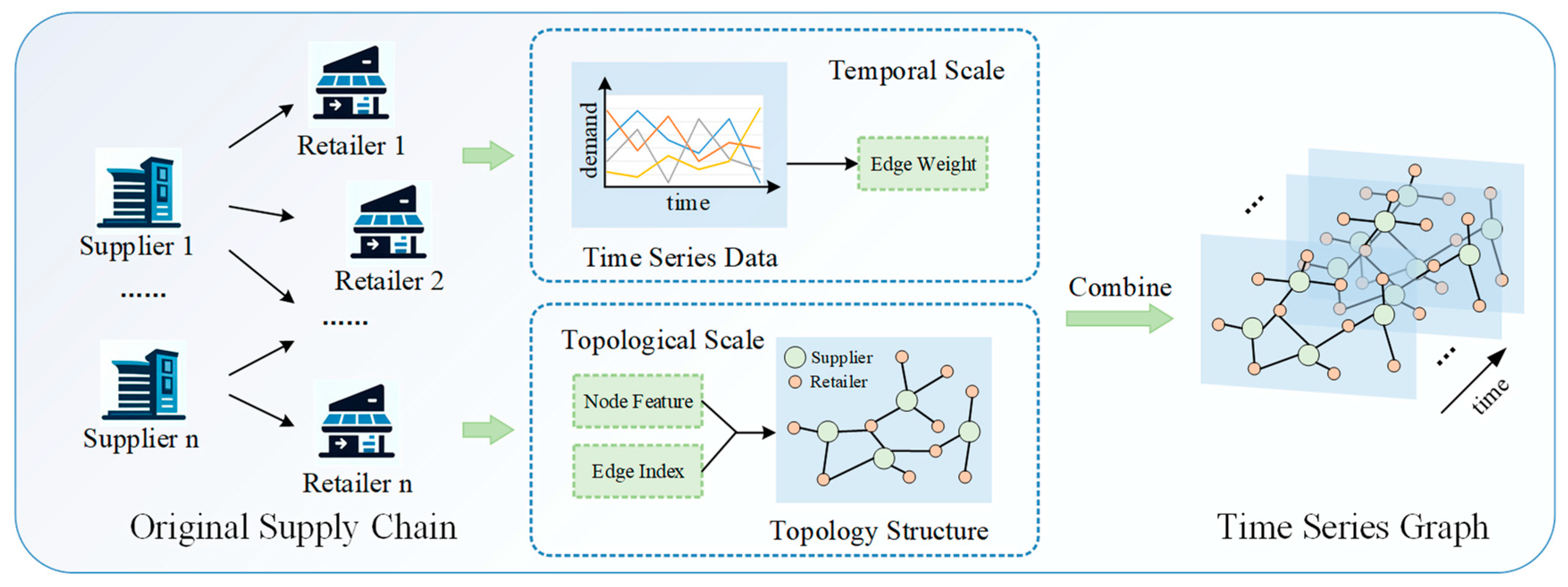 Intricate Supply Chain Demand Forecasting Based on Graph Convolution ...