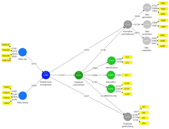 The Key Role of Employee Commitment in the Relationship Between ...