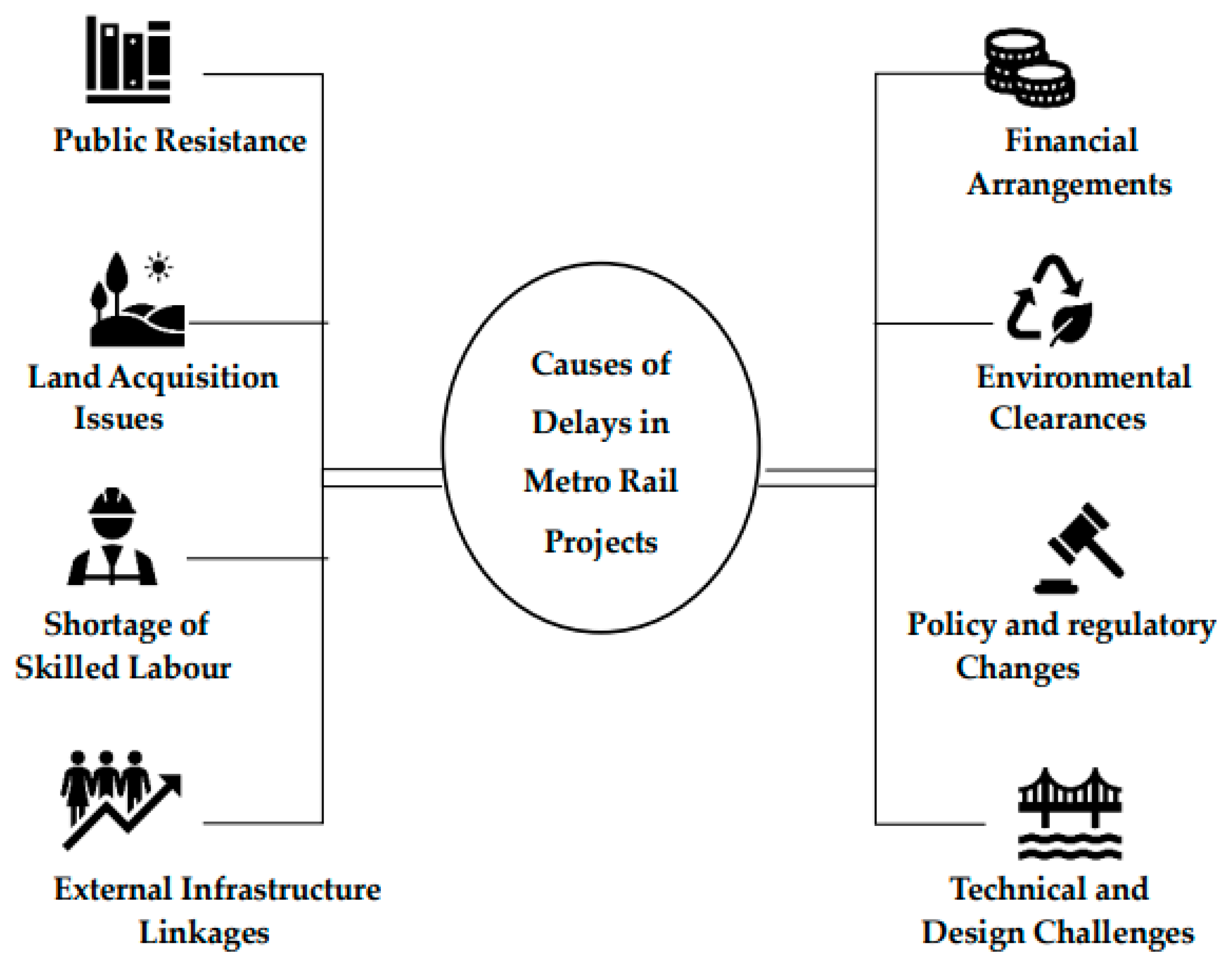 Sustainable Solutions for Metro Project Delays: Lean Practices for ...