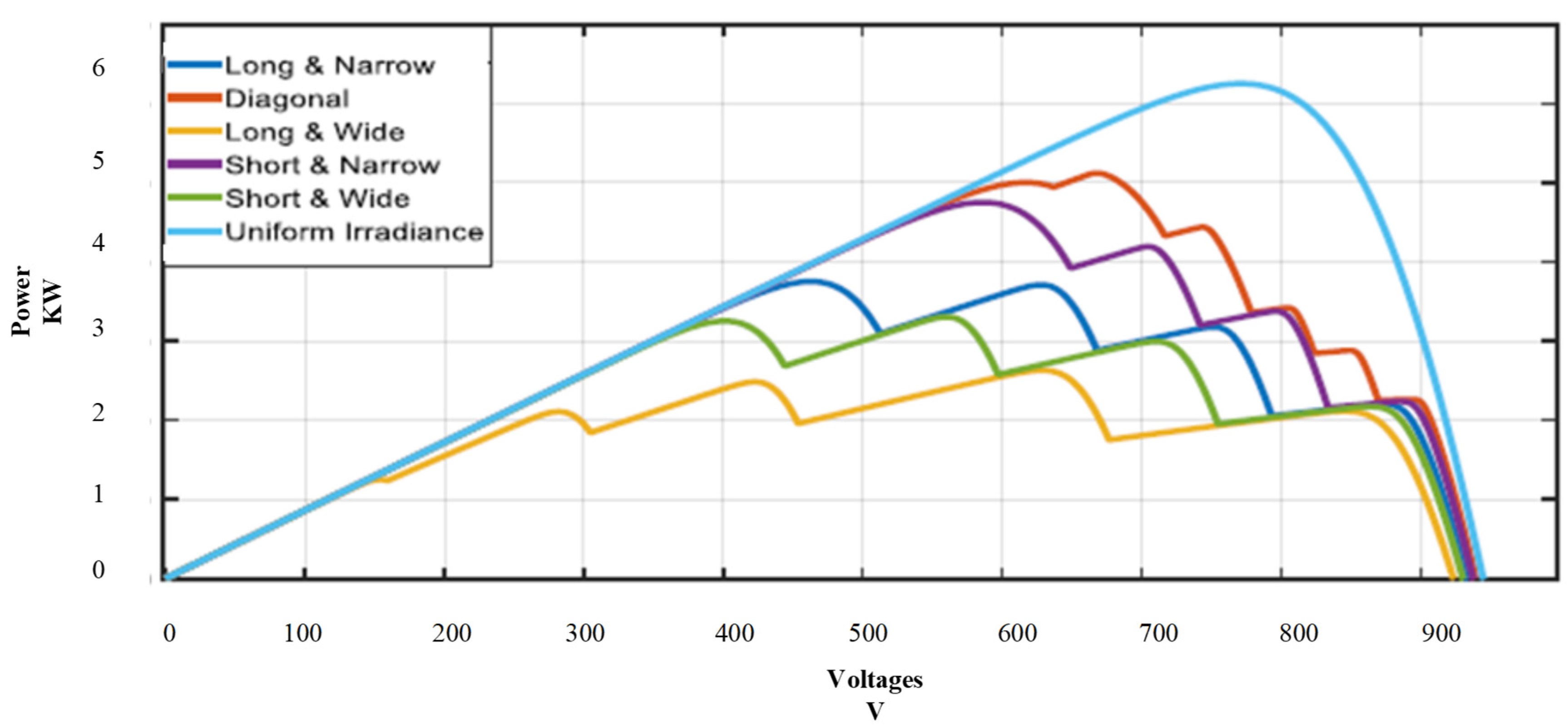 Mitigating the Impact of Partial Shading Conditions on Photovoltaic ...