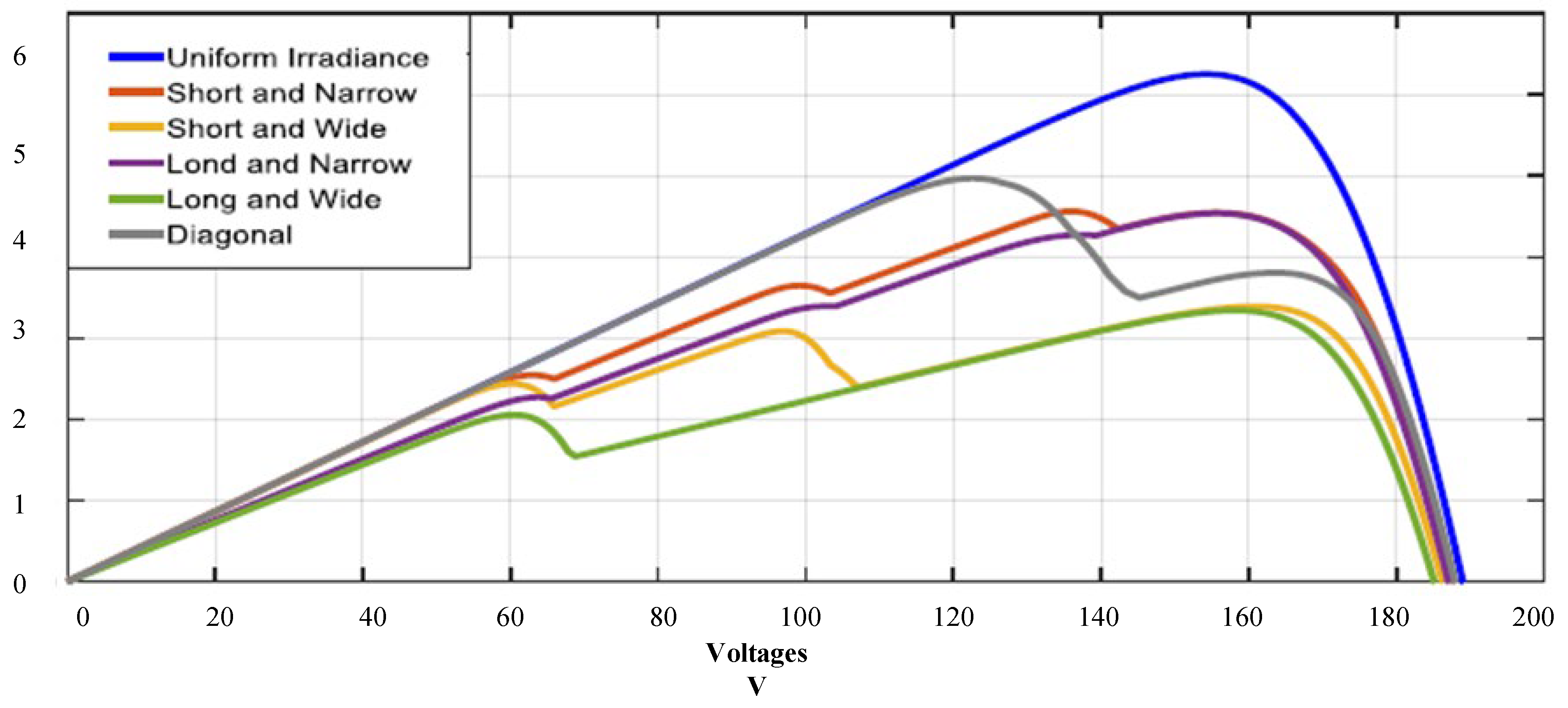 Mitigating the Impact of Partial Shading Conditions on Photovoltaic ...