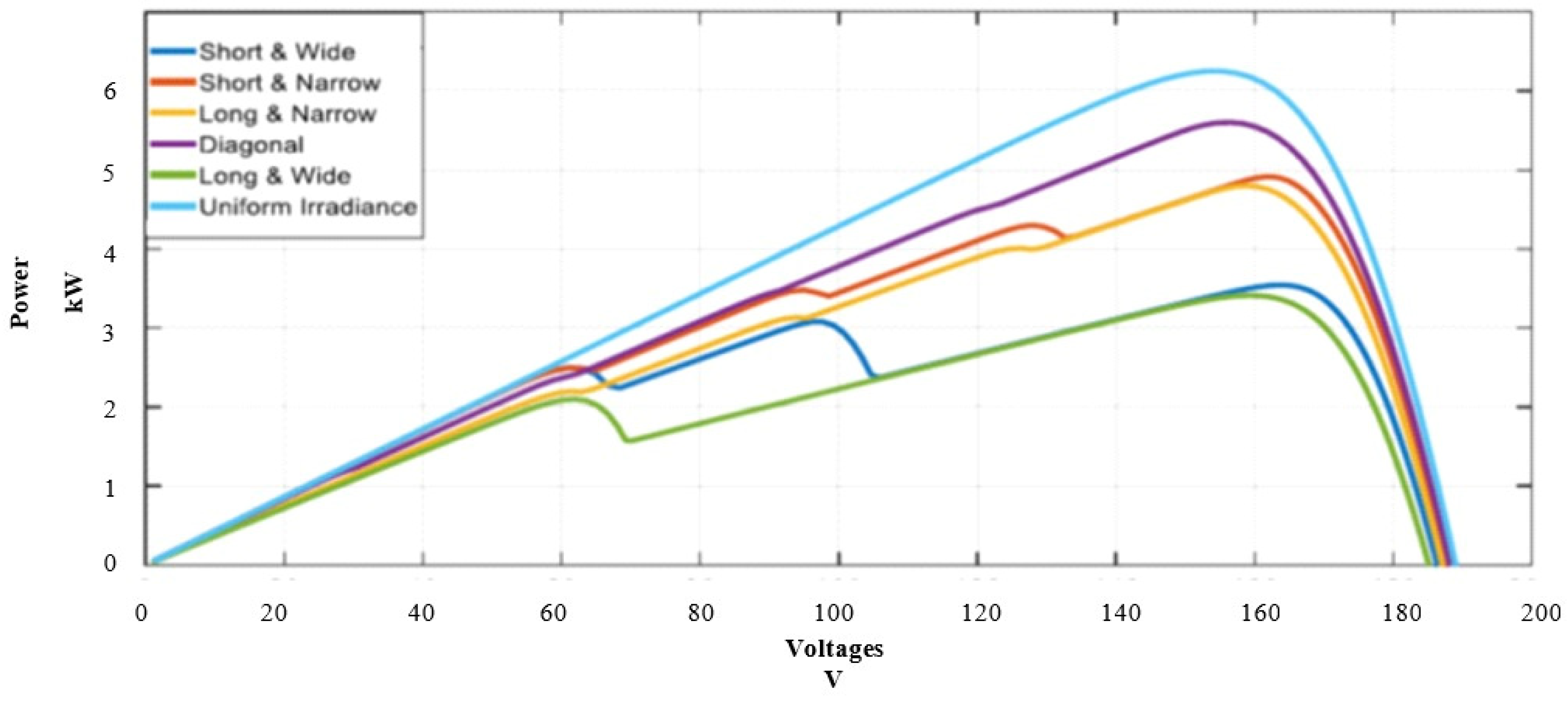 Mitigating the Impact of Partial Shading Conditions on Photovoltaic ...