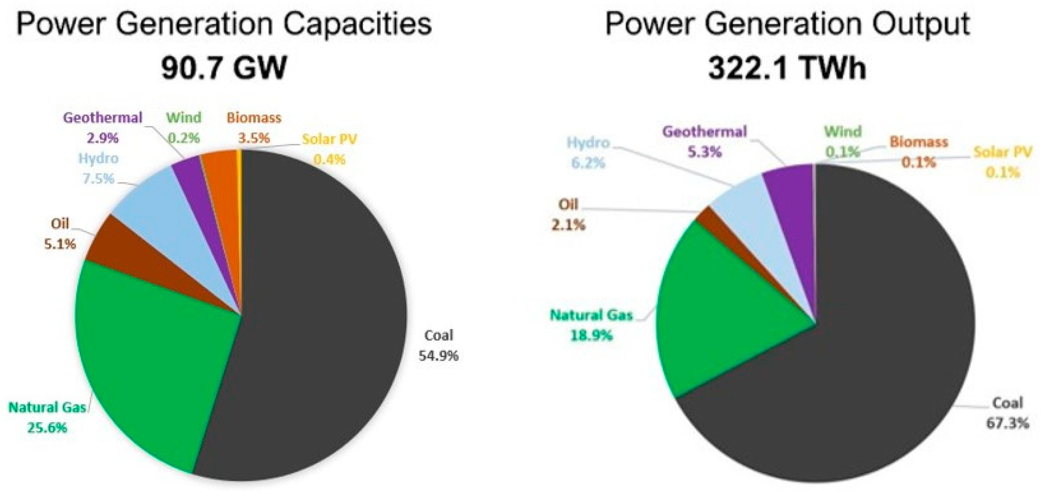 Advancing Renewable Energy in Indonesia: A Comprehensive Analysis of ...