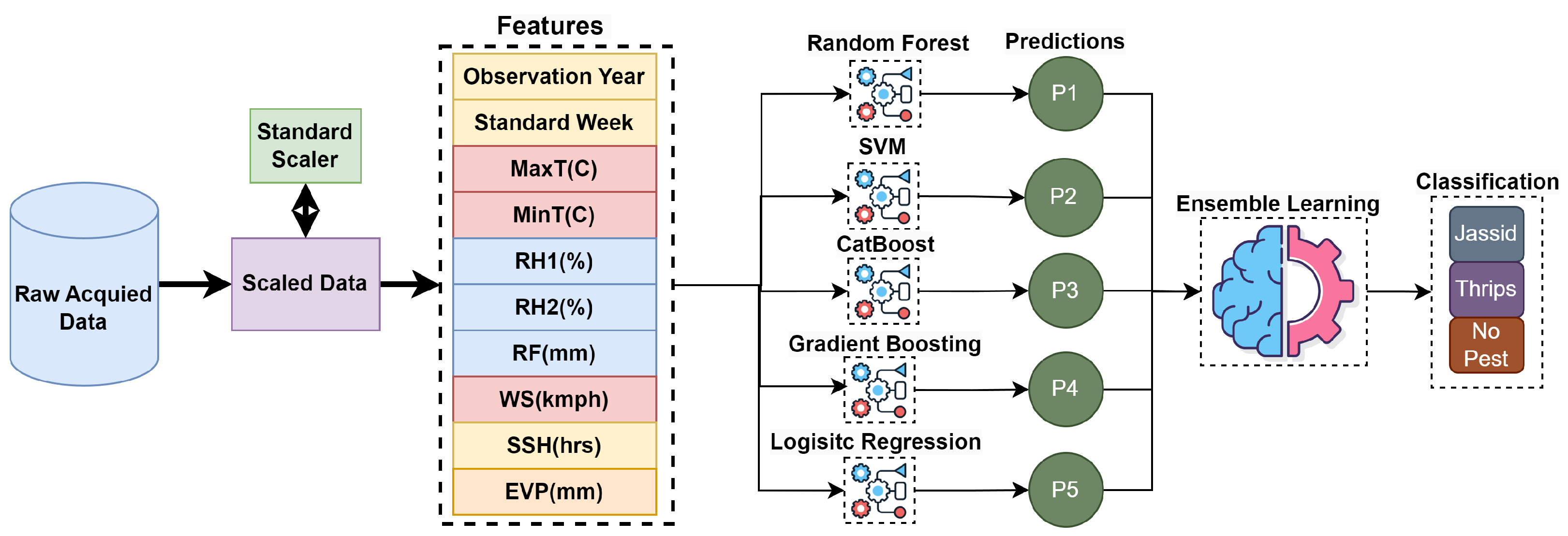 Weather-Driven Predictive Models for Jassid and Thrips Infestation in ...