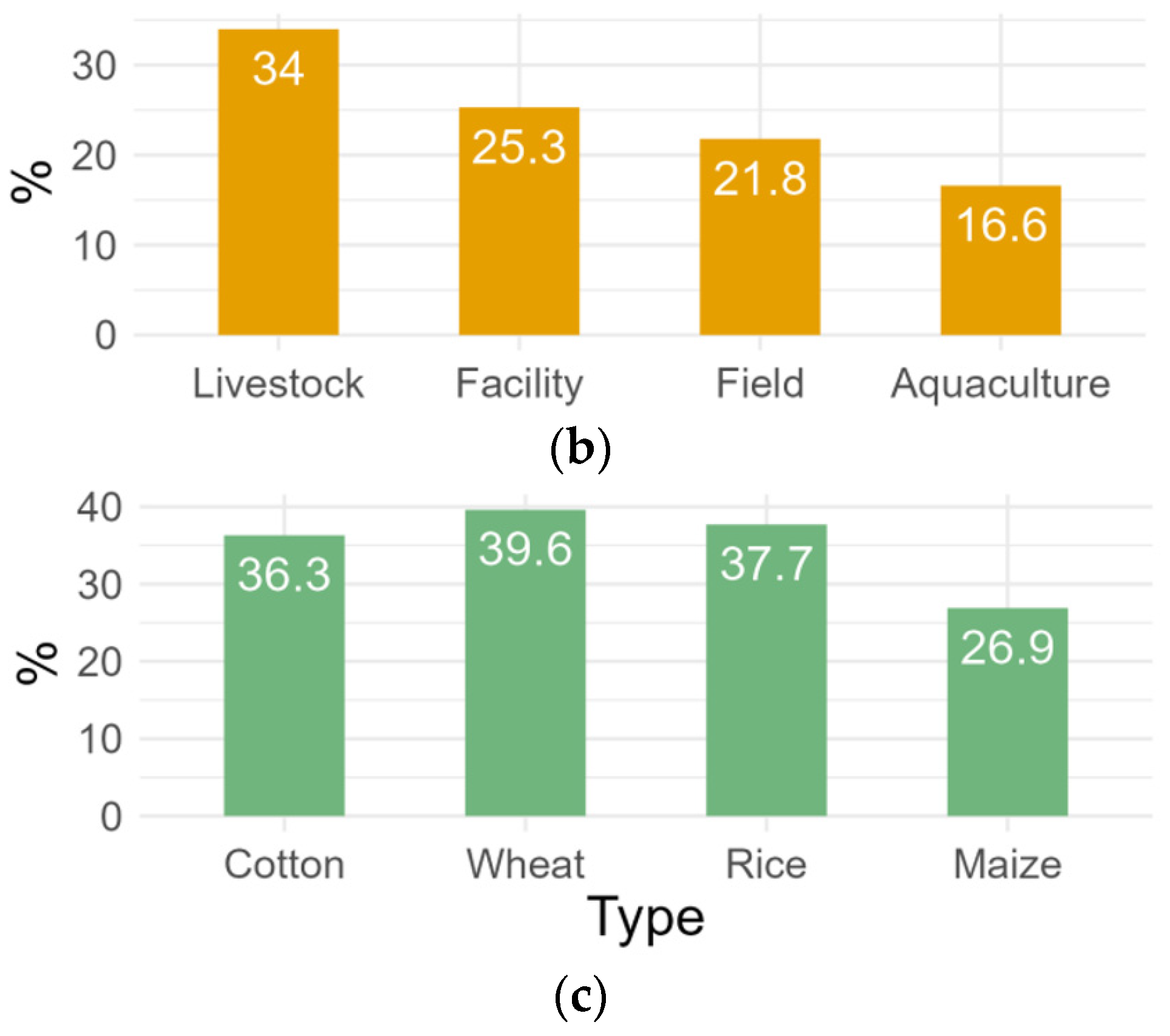 Towards Digital Transformation of Agriculture for Sustainable ...