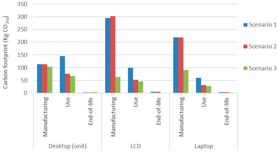 Environmental and Economic Assessment of Desktop vs. Laptop Computers ...