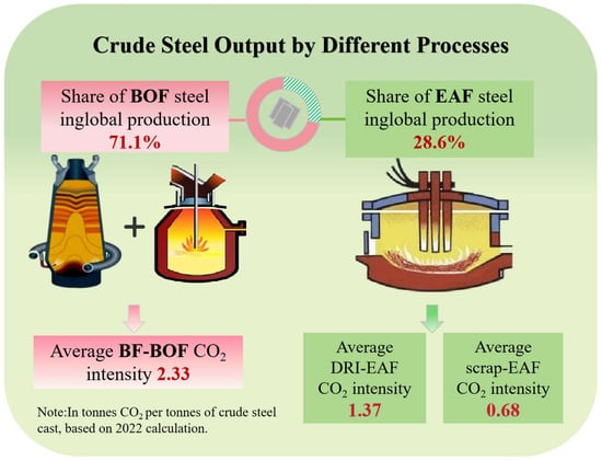 Sustainable Transition Pathways for Steel Manufacturing: Low-Carbon ...