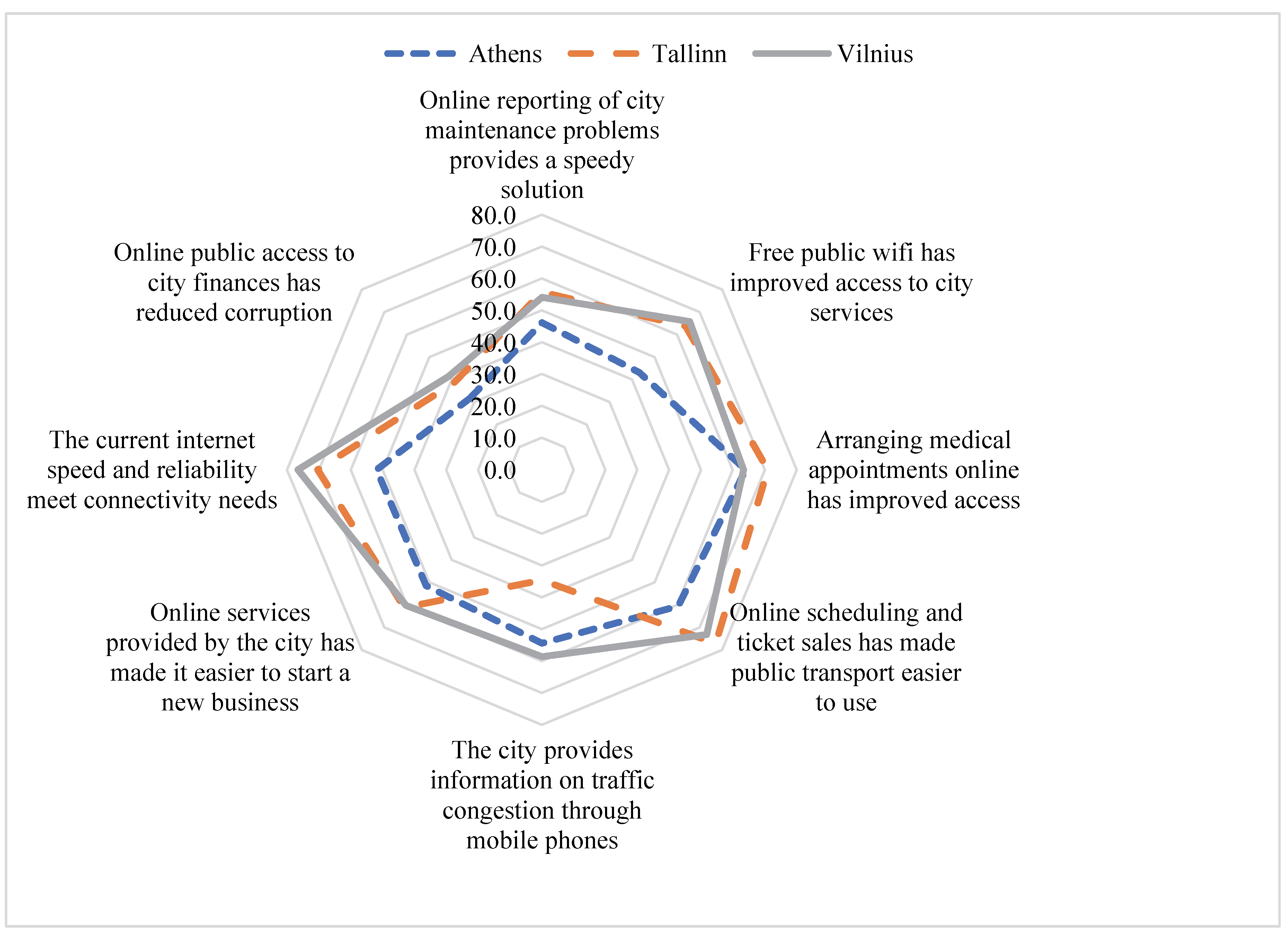 Social Inclusivity in the Smart City Governance: Overcoming the Digital ...