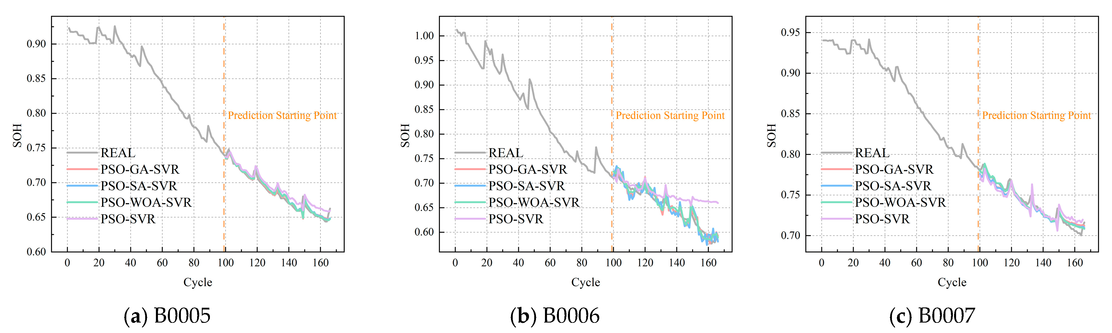 Enhancing Lithium-Ion Battery State-of-Health Estimation via an IPSO-SVR Model: Advancing ...