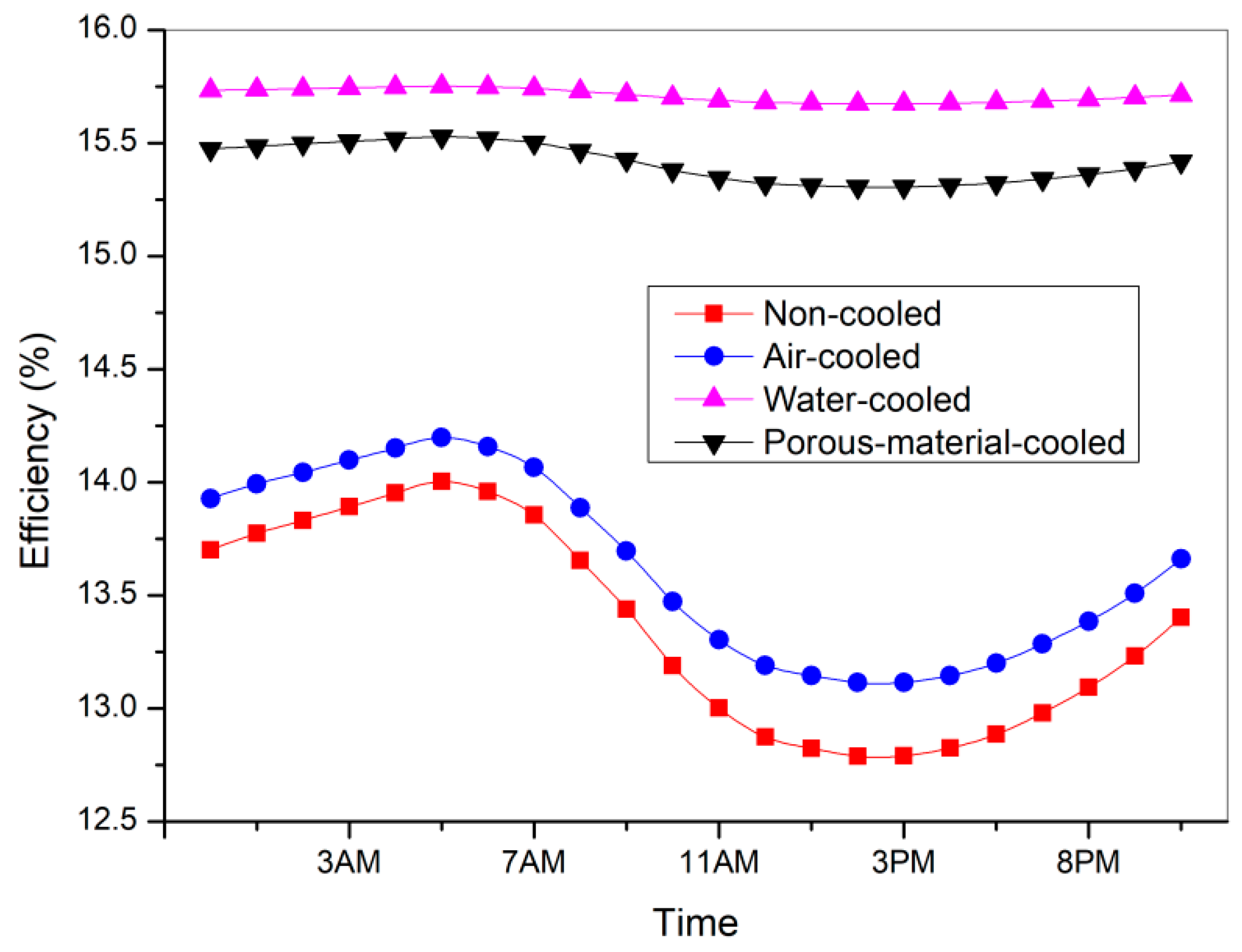 Efficiency Enhancement of Photovoltaic Panels via Air, Water, and ...