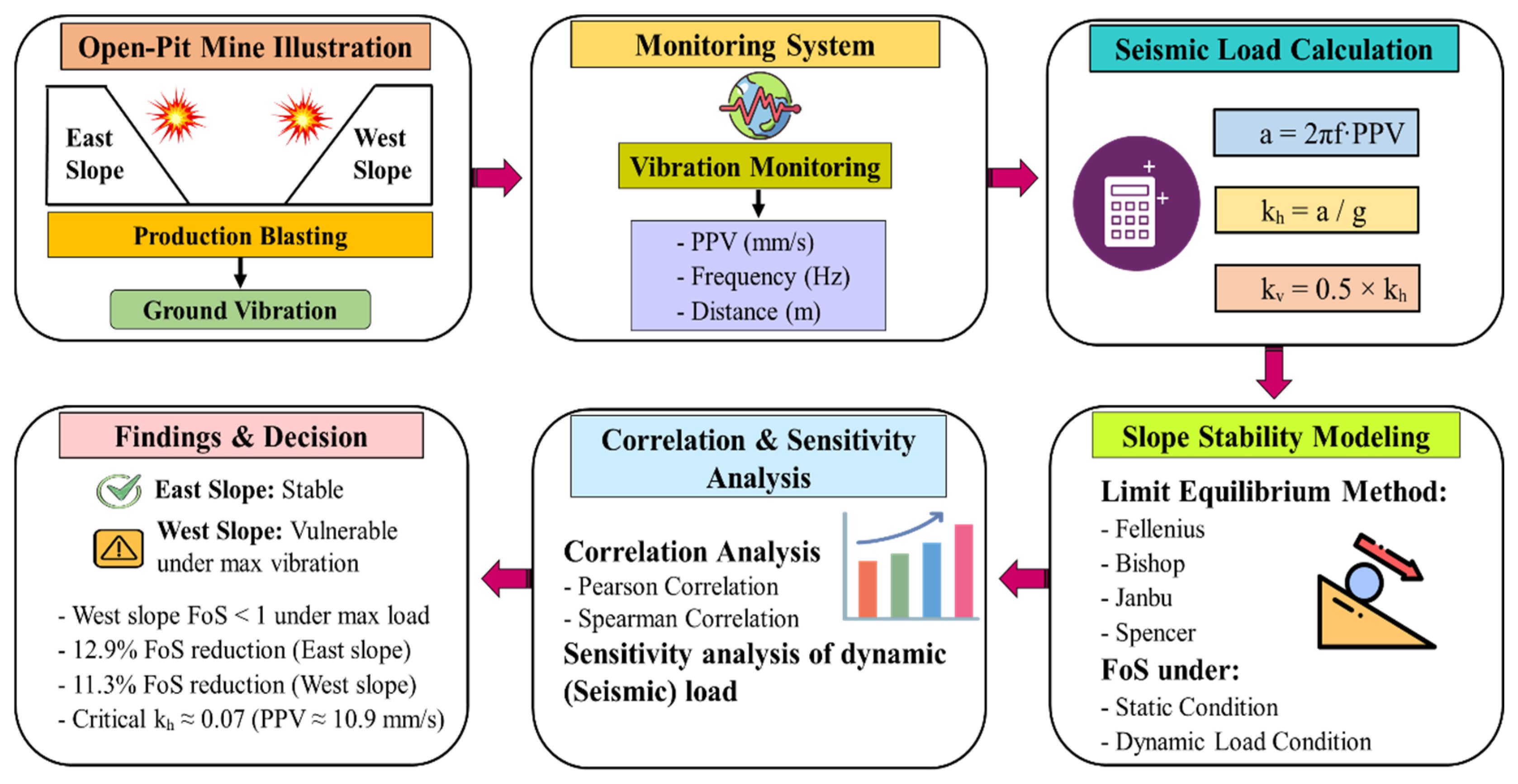 Dynamic Slope Stability Assessment Under Blast-Induced Ground ...