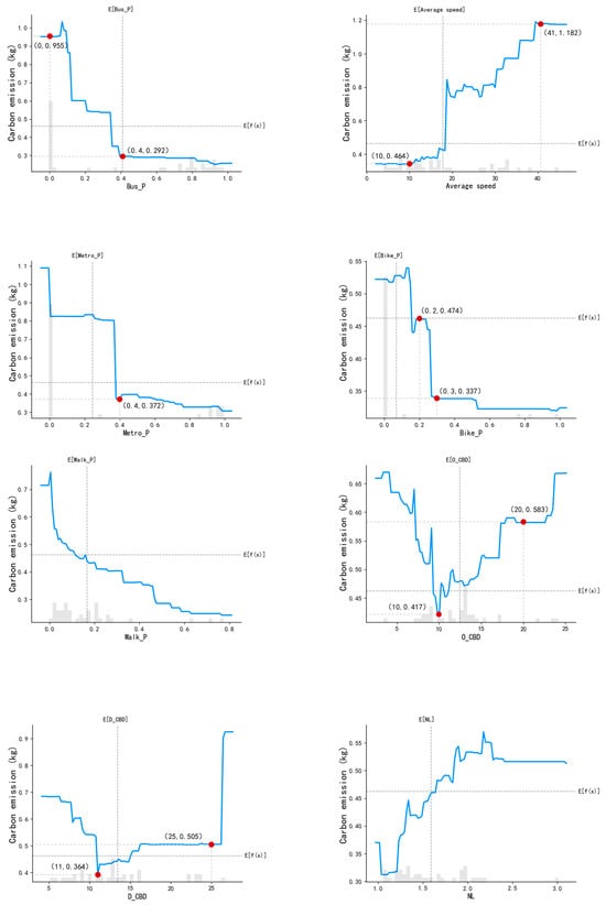 What Determines Carbon Emissions of Multimodal Travel? Insights from ...