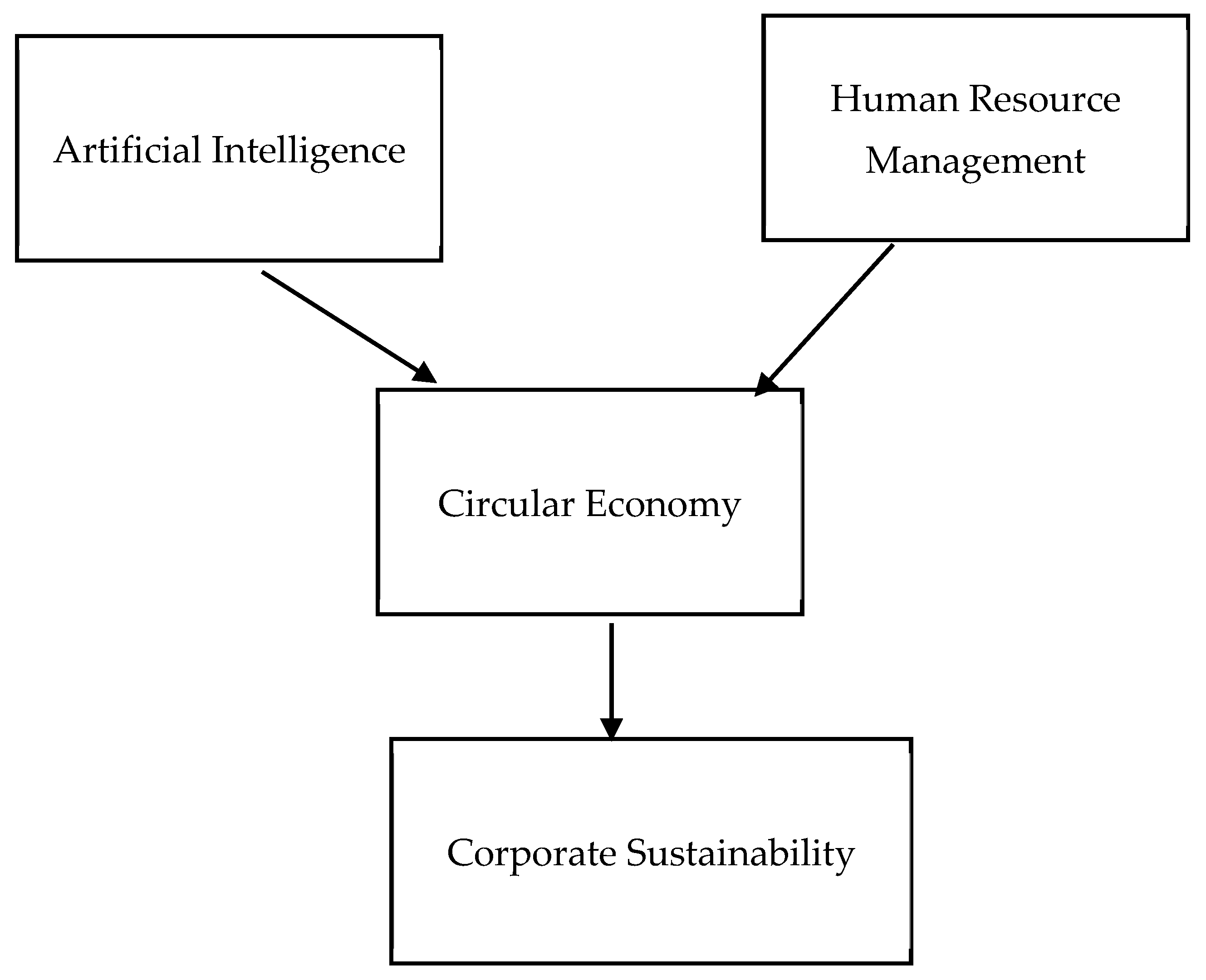 Harnessing Artificial Intelligence and Human Resource Management for ...
