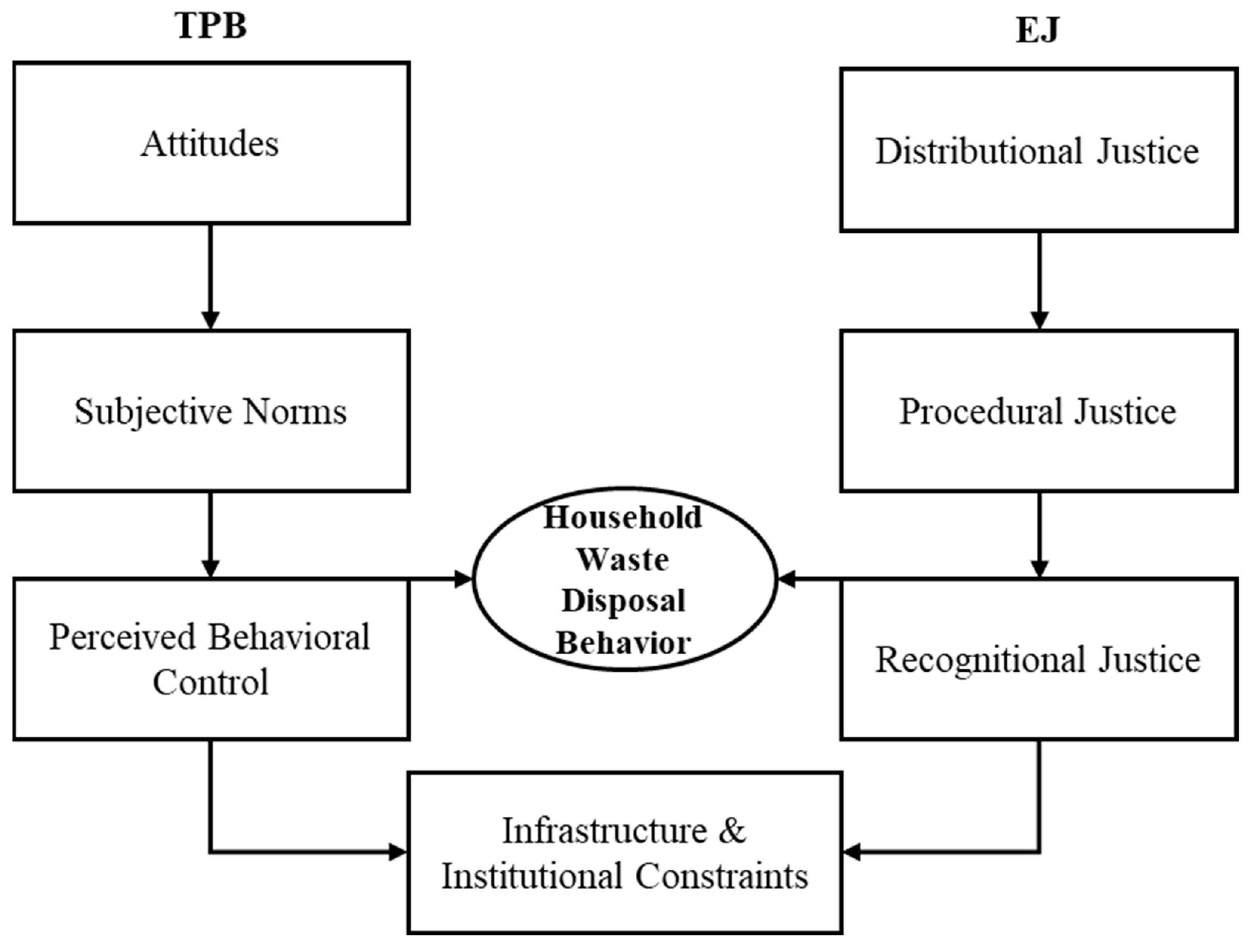 Household Waste Disposal Under Structural and Behavioral Constraints: A ...