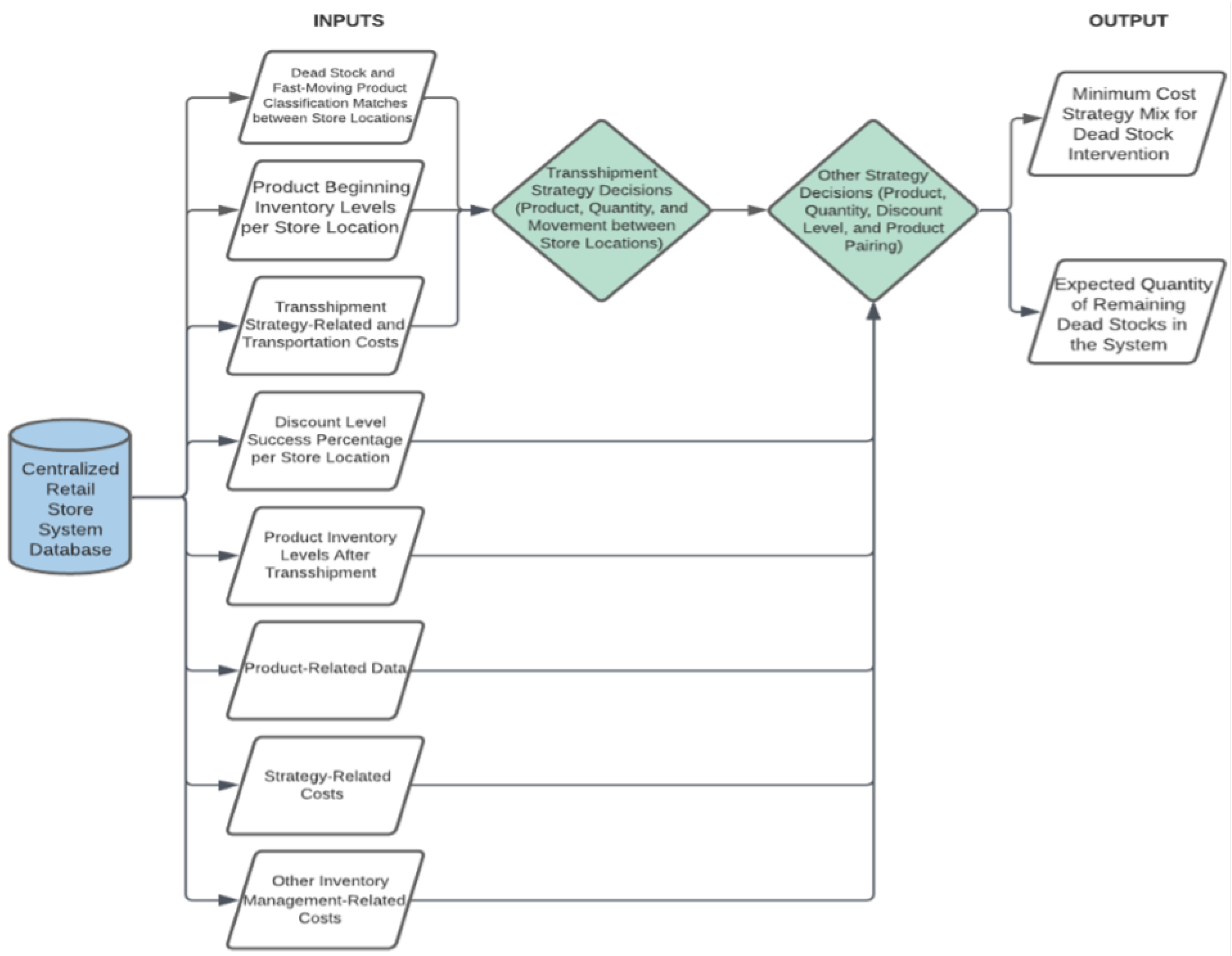 Reducing Waste in Retail: A Mixed Strategy, Cost Optimization Model for ...