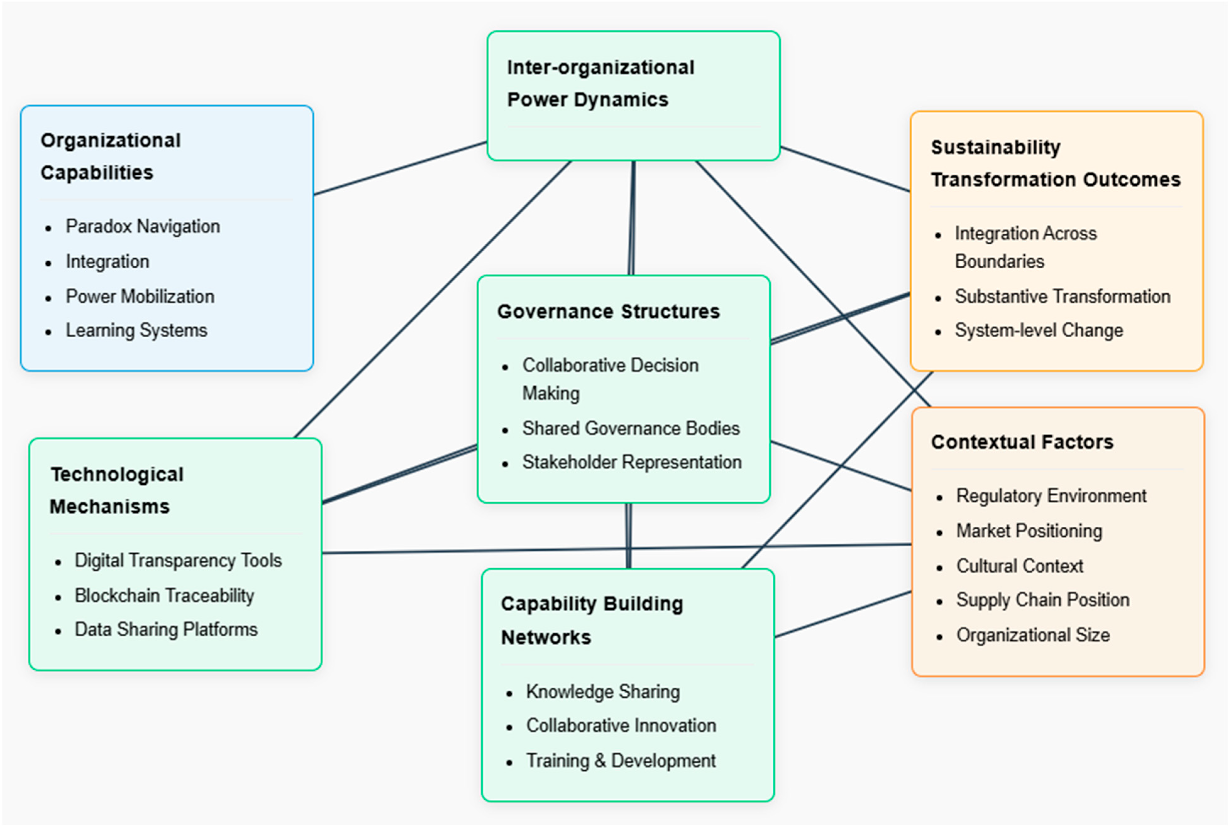 Navigating Power Dynamics in Sustainability Transformation: Extending Integration Mechanisms ...