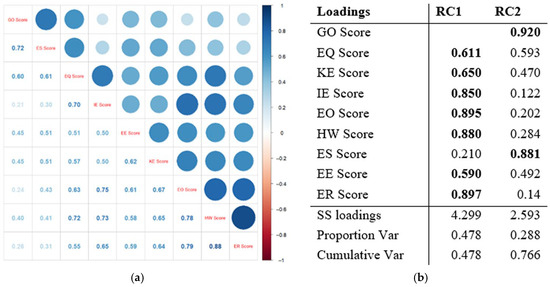Sustainability-Oriented Higher Education Activities: Insights from ...