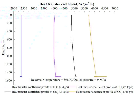 Optimal Use of Supercritical CO2 as Heat Transfer Fluid for Geothermal ...