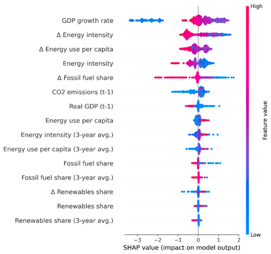 Modeling Absolute CO2–GDP Decoupling in the Context of the Global ...