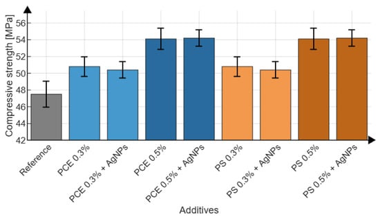 Nanosilver Modified Concrete as a Sustainable Strategy for Enhancing ...