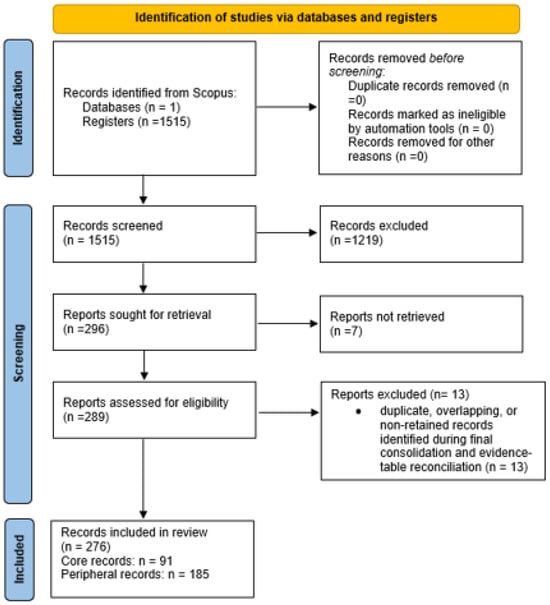 Inclusive and Sustainable Local Development: A Systematic Review of ...