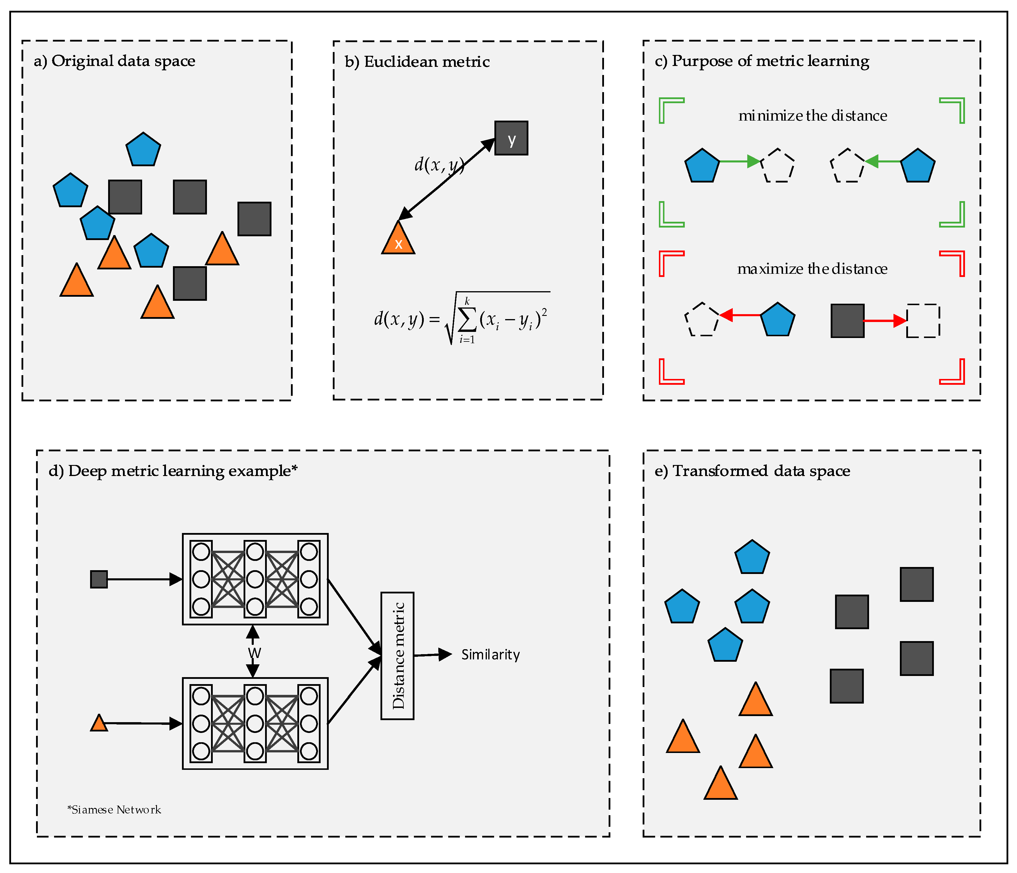 Deep Metric Learning: A Survey | MDPI