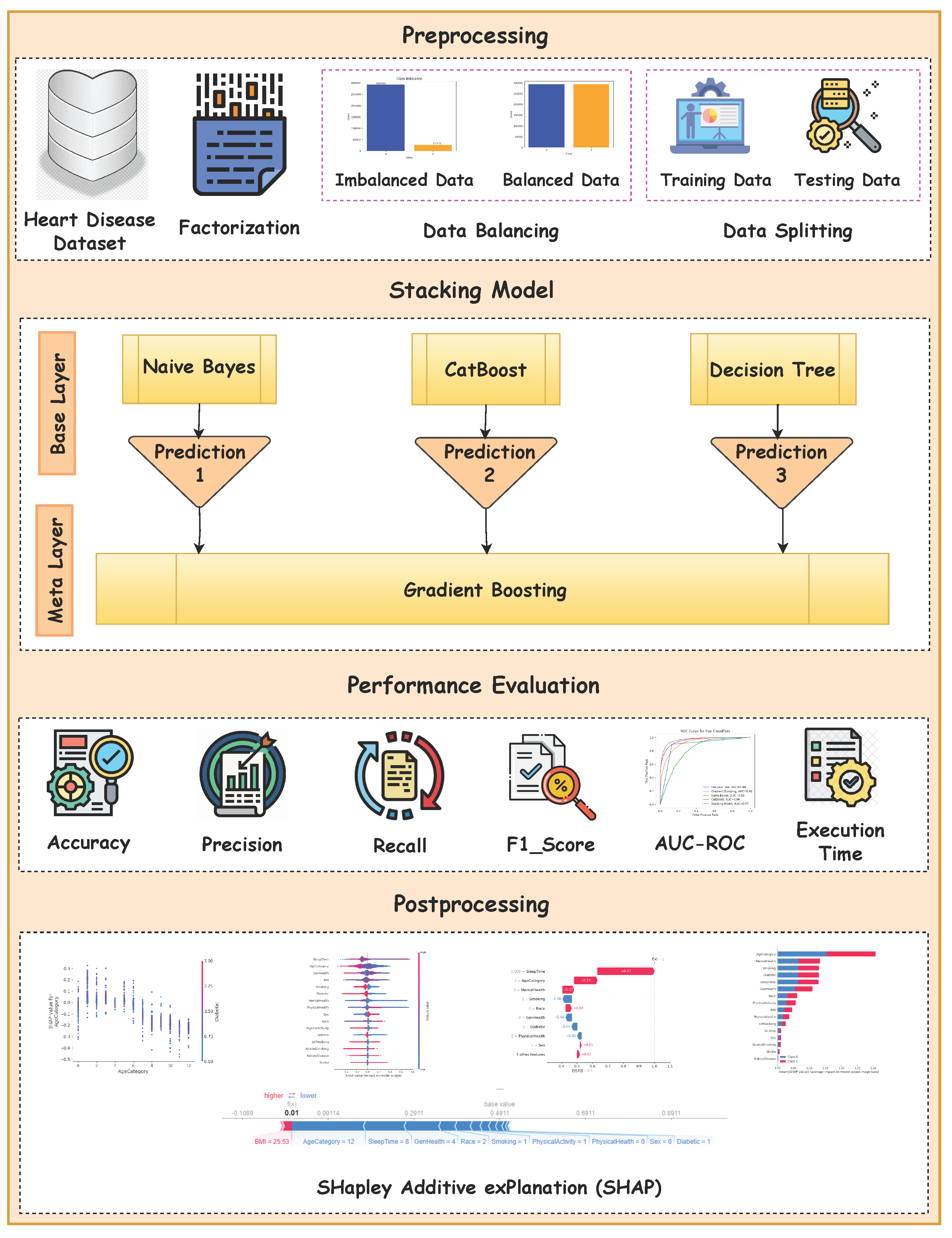 Machine Learning-Based Stacking Ensemble Model for Prediction of Heart Disease with Explainable ...
