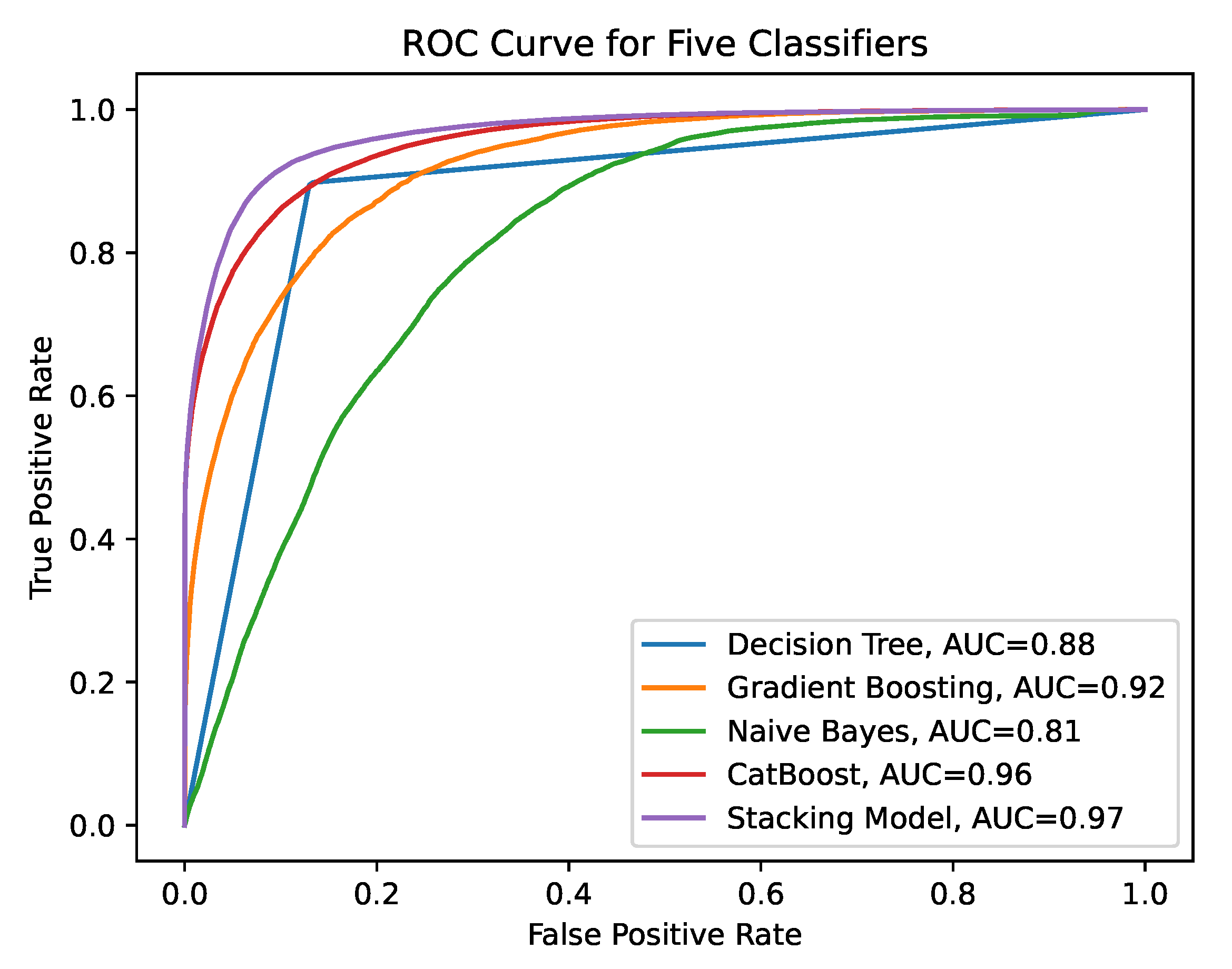 Machine Learning-Based Stacking Ensemble Model for Prediction of Heart ...