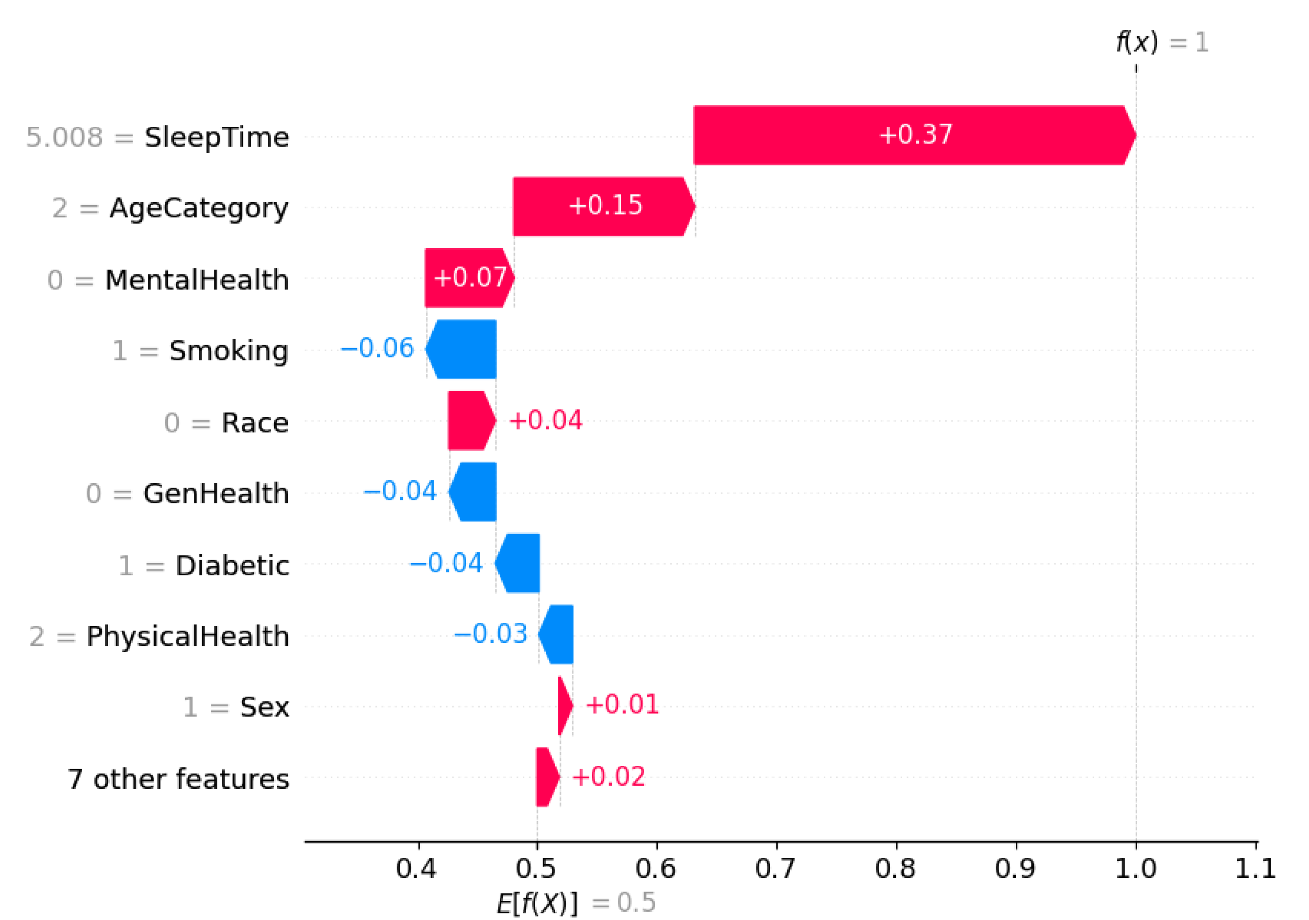 Machine Learning-Based Stacking Ensemble Model for Prediction of Heart ...