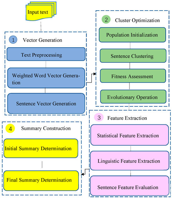 Automatic Text Summary Method Based on Optimized K-Means Clustering Algorithm with Symmetry and ...