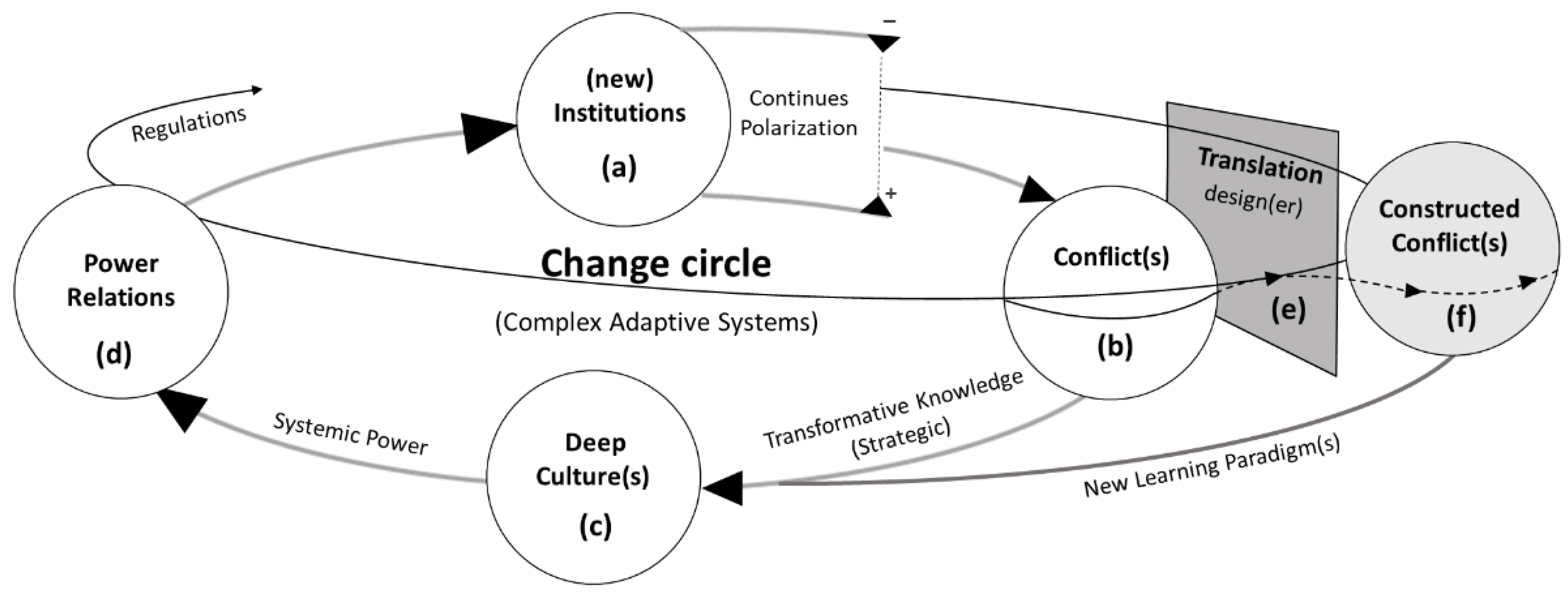 Design-Driven Conflicts: A Design-Oriented Methodology for Mindset and ...