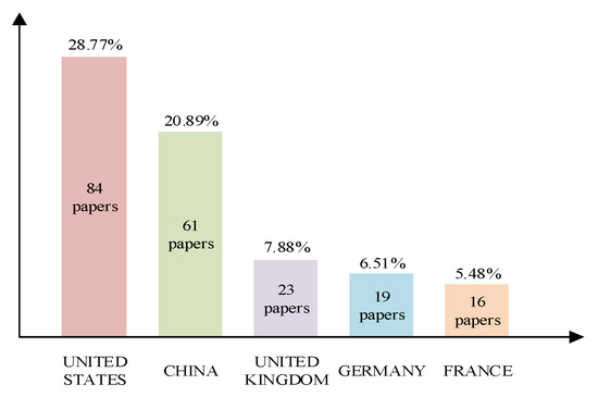 A Literature Review of the Digital Thread: Definition, Key Technologies, and Applications | MDPI