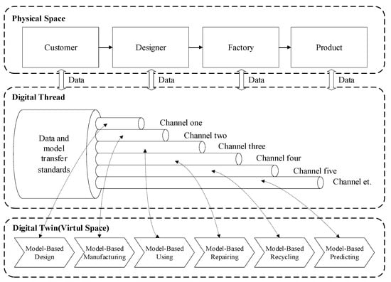 A Literature Review of the Digital Thread: Definition, Key Technologies, and Applications | MDPI