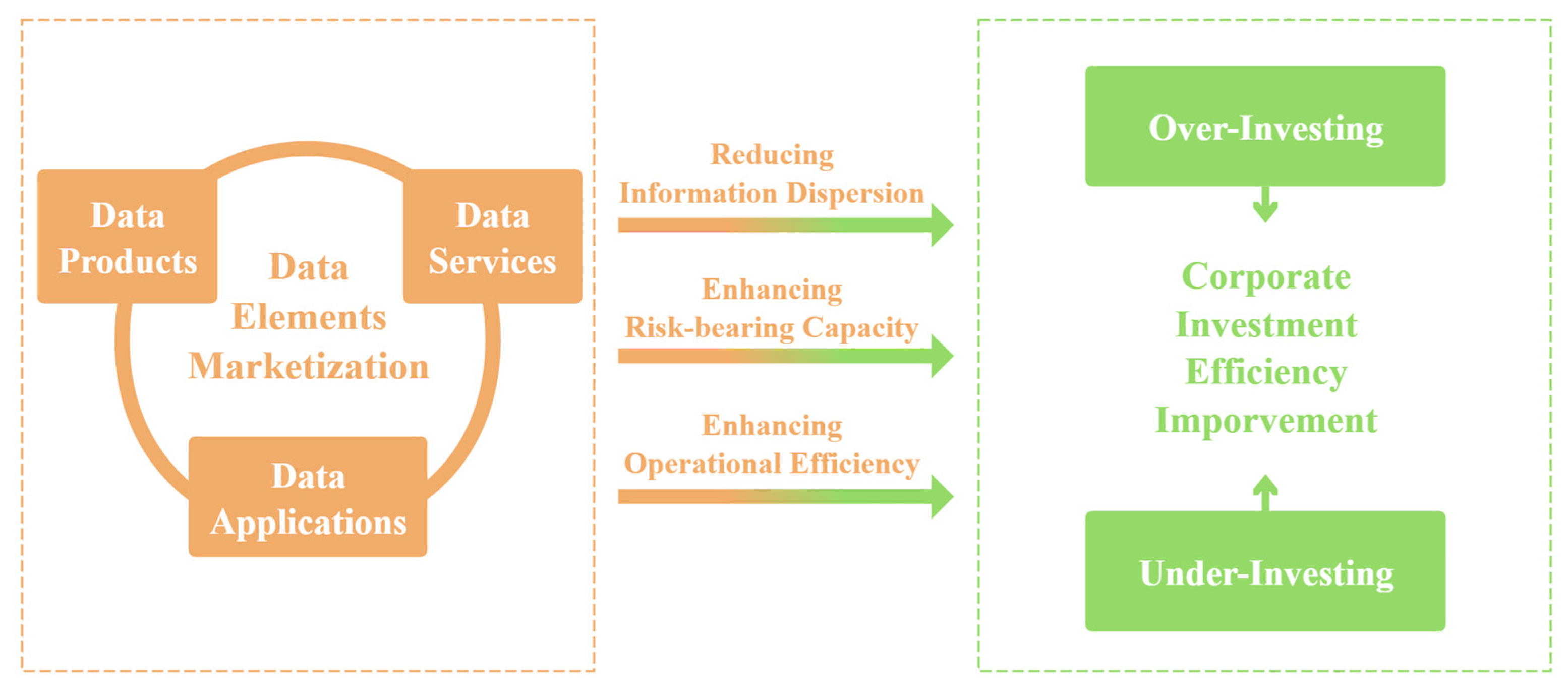 Data Elements Marketization and Corporate Investment Efficiency: Causal ...