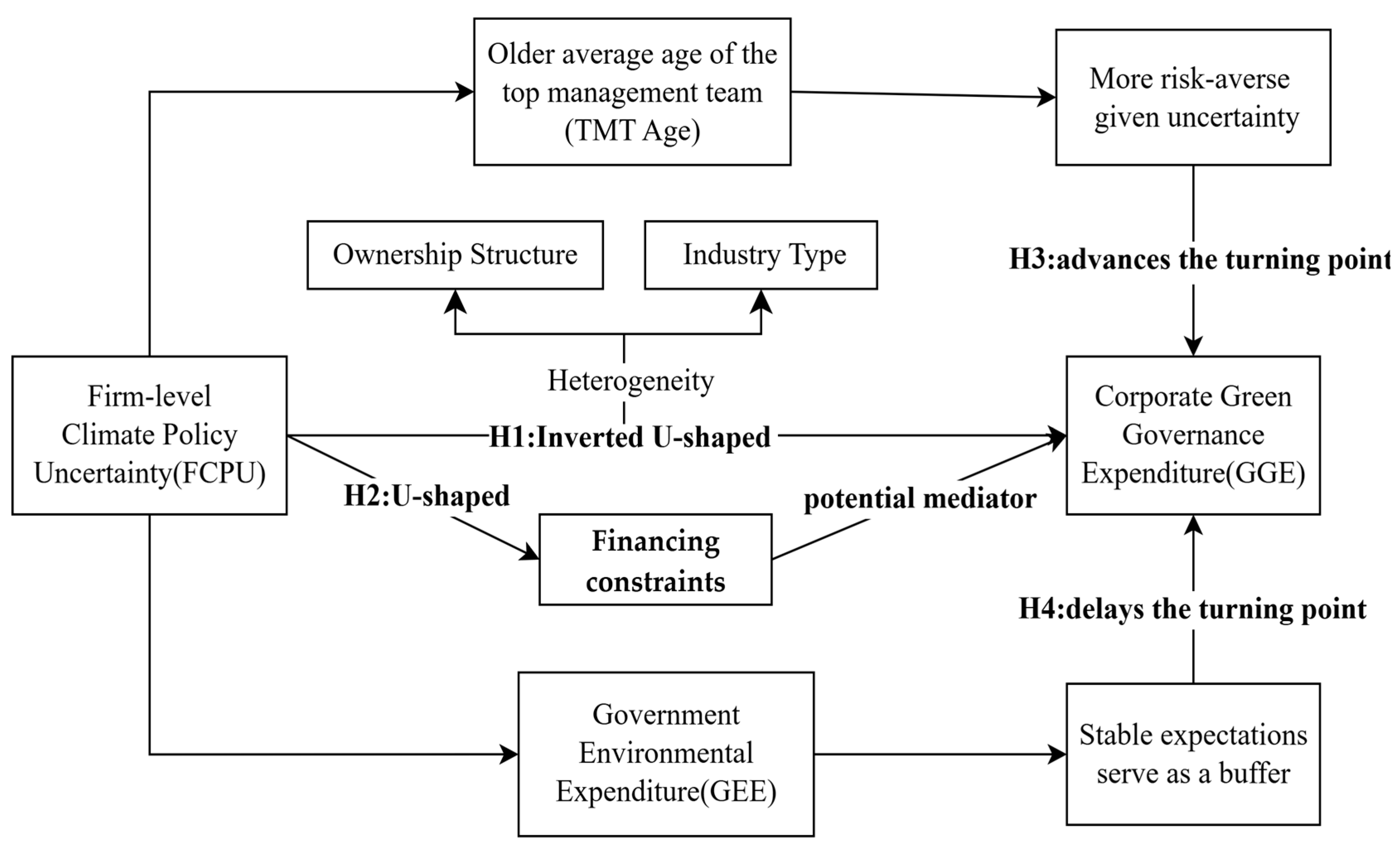Climate Policy Uncertainty and Corporate Green Governance: Evidence ...