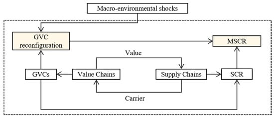 Manufacturing Supply Chain Resilience Amid Global Value Chain ...