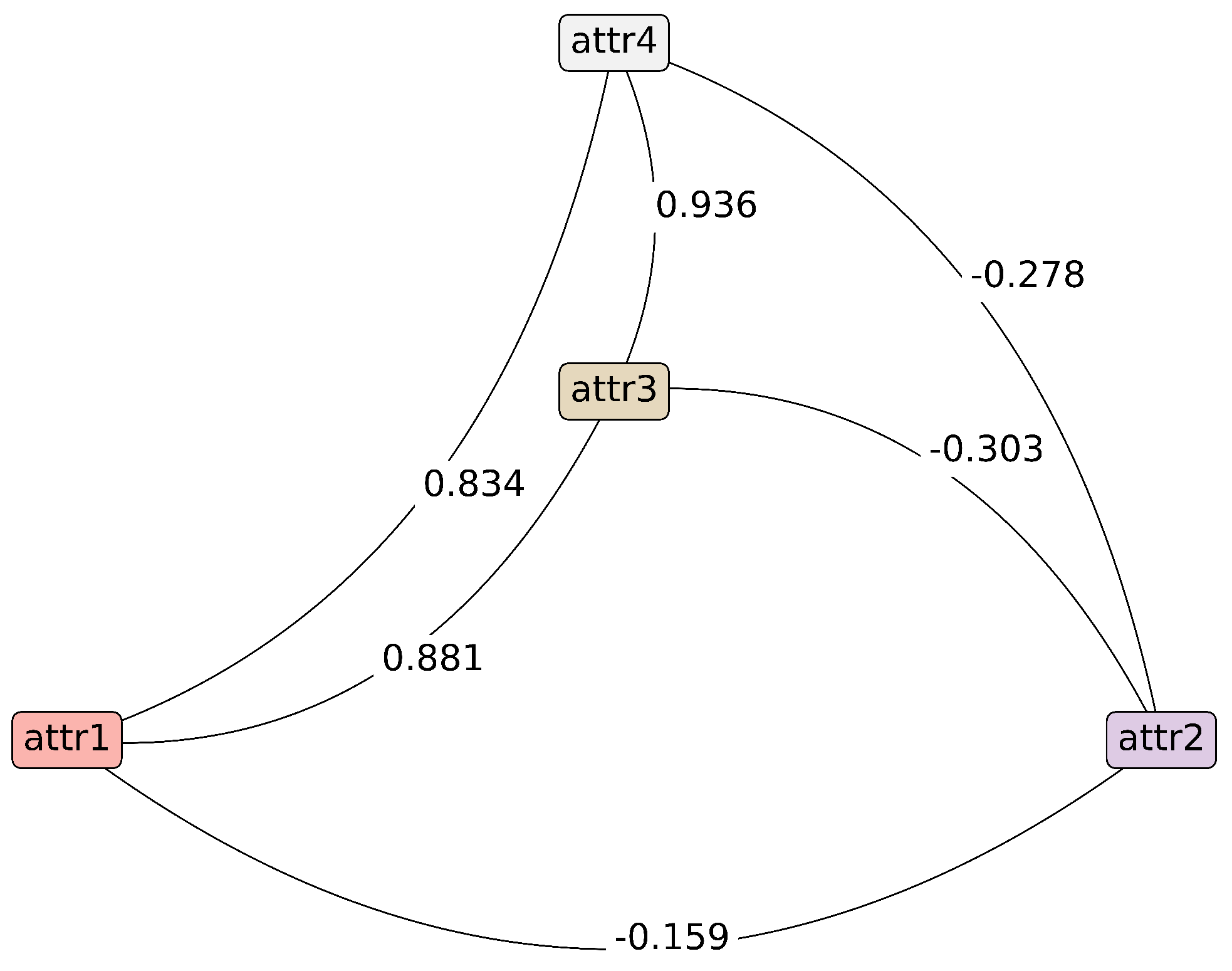 Exploration and Deconstruction of Correlation Cycles in ...
