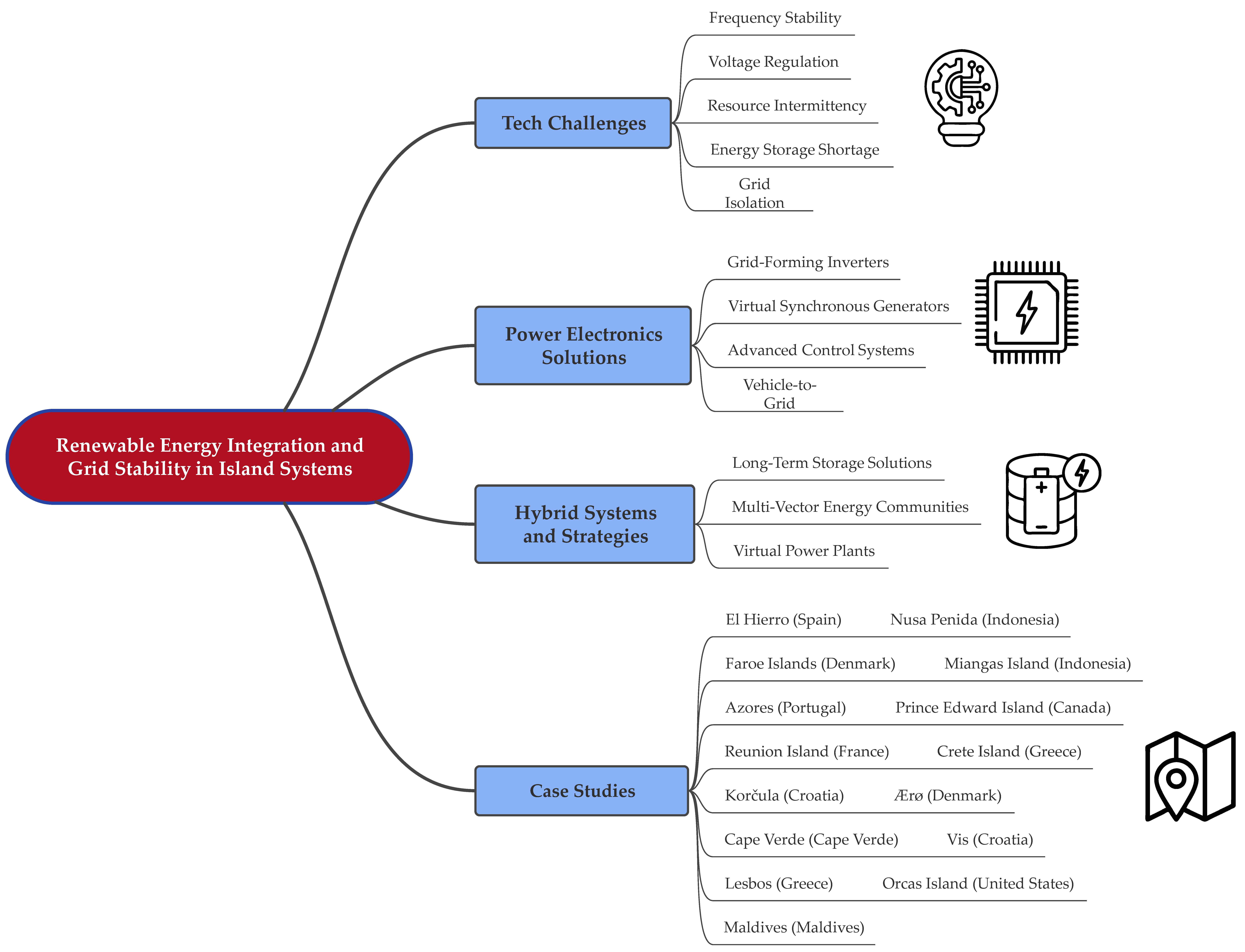 Pathways to 100% Renewable Energy in Island Systems: A Systematic ...