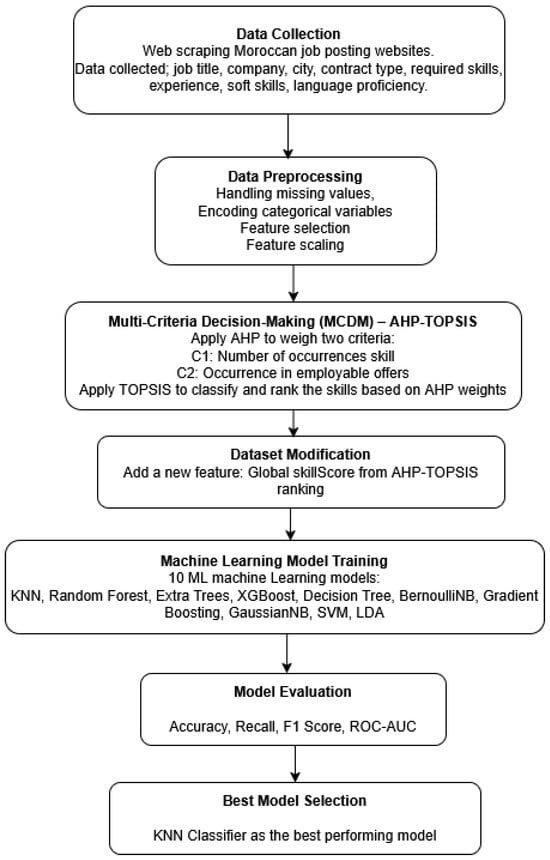 Predicting Graduate Employability Using Hybrid AHP-TOPSIS and Machine ...